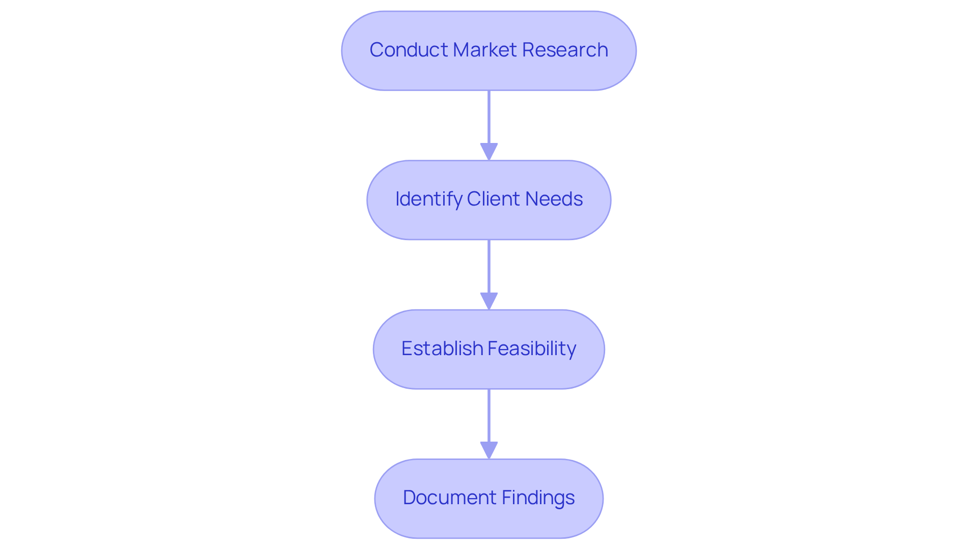 Each box represents a step in the process of developing medical devices. Follow the arrows to see how each step leads to the next, ensuring a comprehensive approach to understanding user needs.