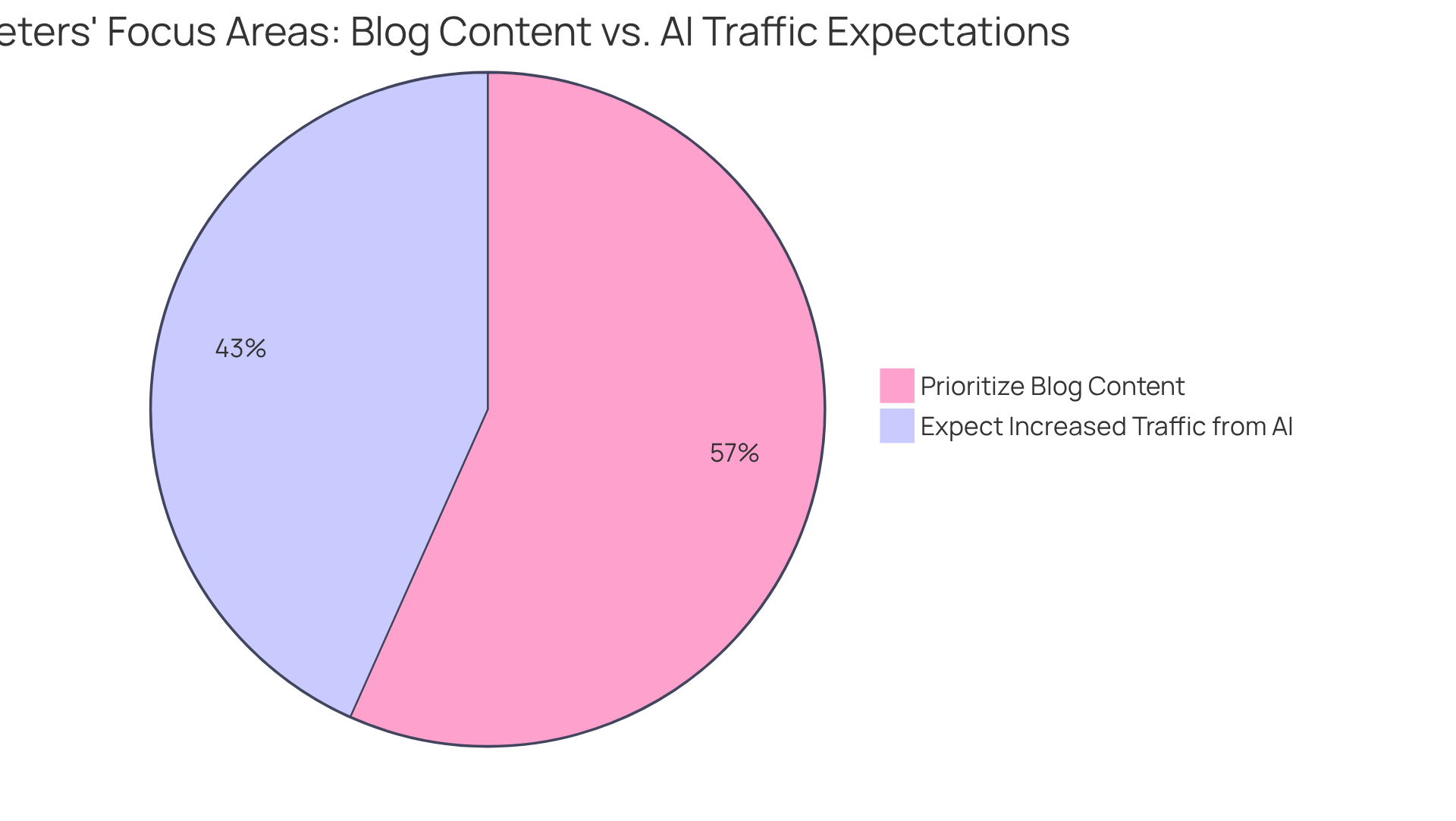 This chart shows the focus areas of marketers — the bigger the slice, the more marketers prioritize that aspect. The blue slice indicates those prioritizing blog content, while the green slice shows those expecting increased traffic due to AI.
