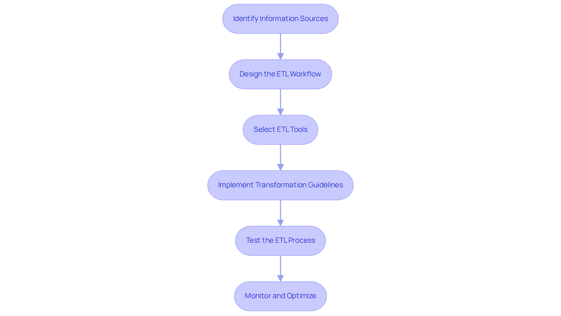 Each box represents a crucial step in the ETL process. Follow the arrows to see how each step builds on the previous one, guiding you through the implementation of effective data ingestion in healthcare. Each box represents a crucial step in the ETL process. Follow the arrows to see how each step builds on the previous one, guiding you through the implementation of effective data ingestion in healthcare.