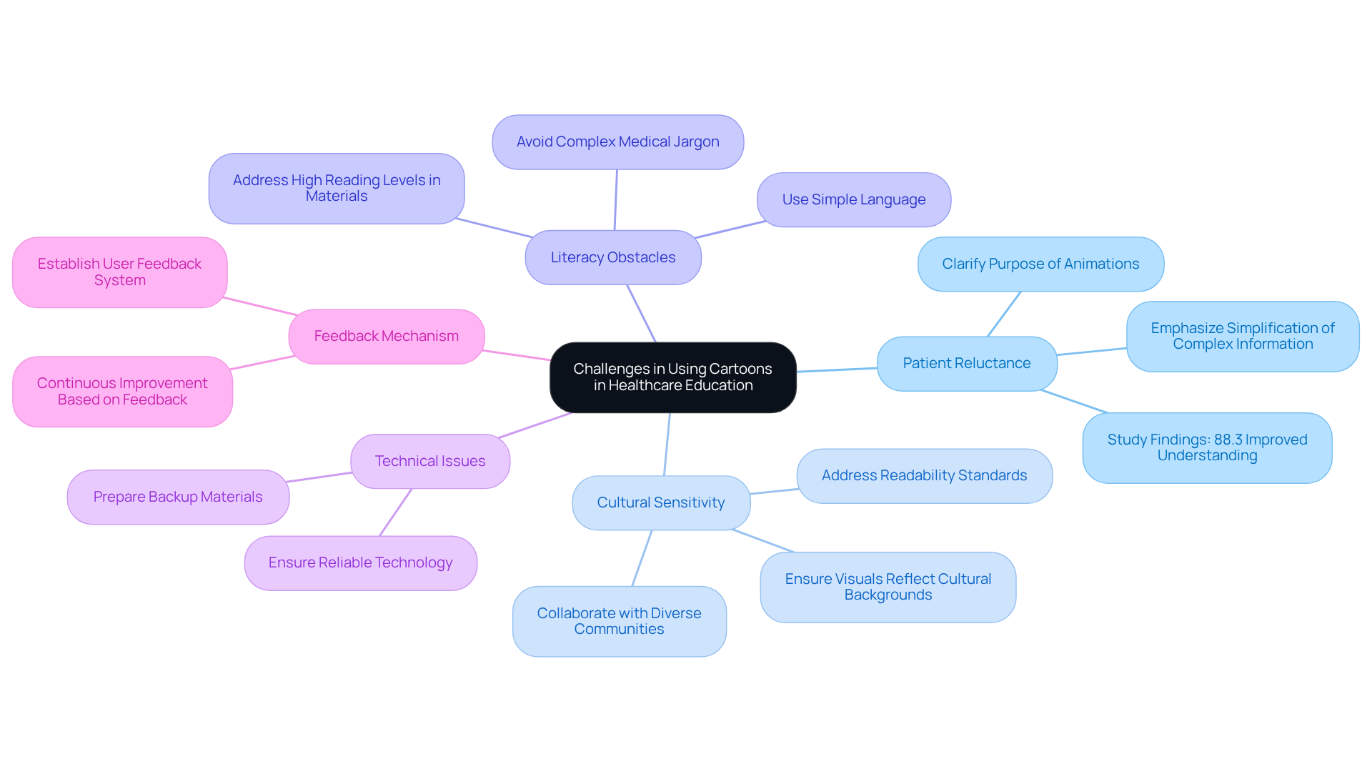The center represents the main topic, while each branch highlights a specific challenge. Follow the branches to see the solutions and insights related to each challenge. The center represents the main topic, while each branch highlights a specific challenge. Follow the branches to see the solutions and insights related to each challenge.
