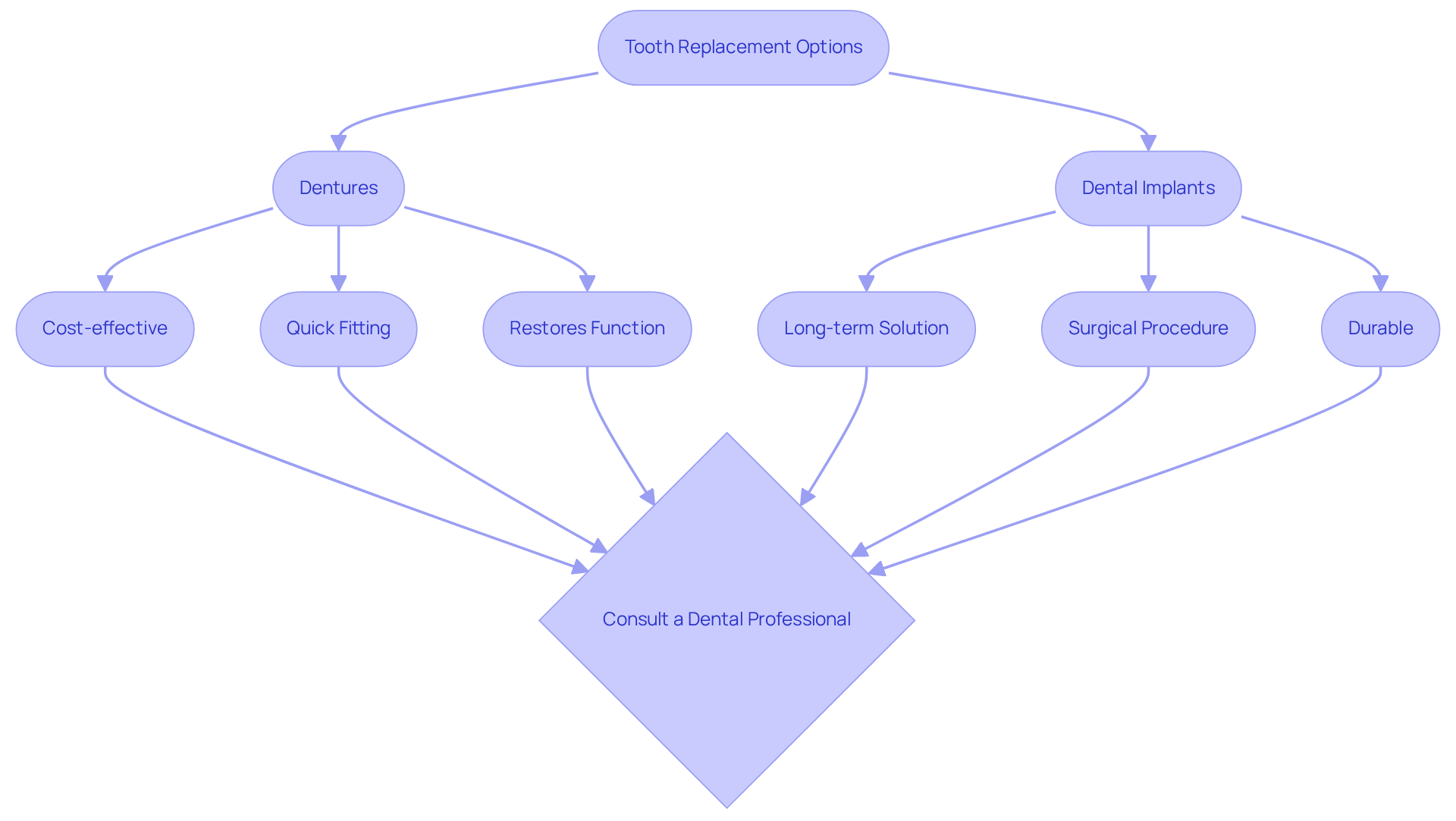 This flowchart helps you decide between dentures and dental implants. Follow the branches to see the benefits of each option and remember to consult with your dentist for a personalized choice!