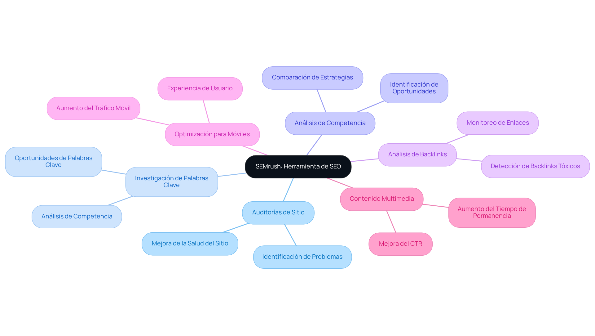El nodo central representa SEMrush, y las ramas muestran sus funciones y beneficios. Cada sub-rama proporciona detalles adicionales, ayudando a entender cómo cada aspecto contribuye a mejorar el posicionamiento en buscadores.