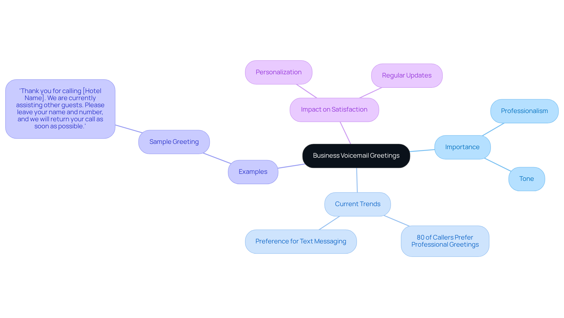 Begin at the center with the main topic of voicemail greetings, and follow the branches to explore various aspects like their importance, current trends, specific examples, and how they affect guest satisfaction. Begin at the center with the main topic of voicemail greetings, and follow the branches to explore various aspects like their importance, current trends, specific examples, and how they affect guest satisfaction.