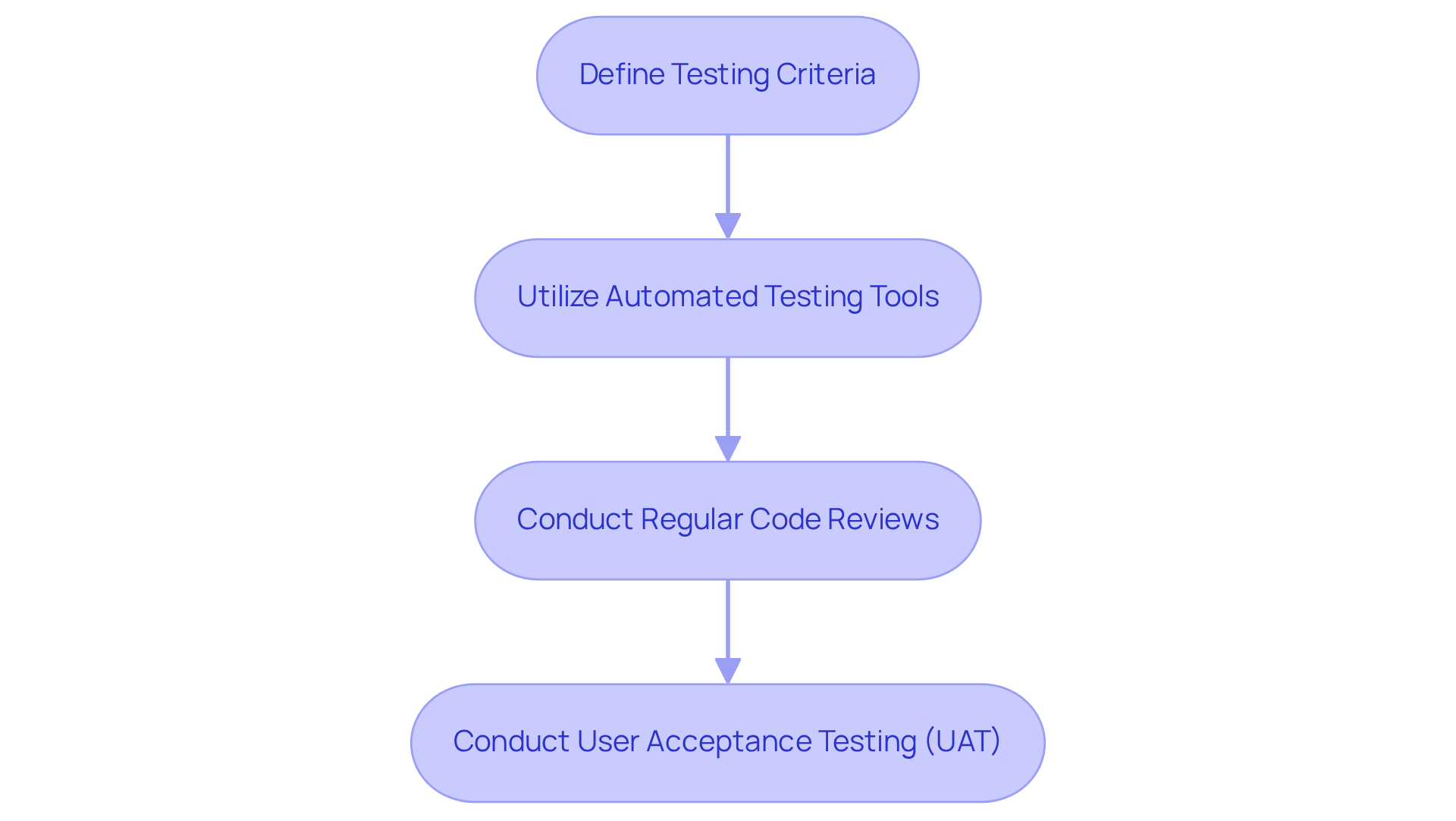 Each box represents a crucial step in ensuring high-quality applications. Follow the arrows to see how each step leads to the next, helping to ensure that the application meets all necessary standards. Each box represents a crucial step in ensuring high-quality applications. Follow the arrows to see how each step leads to the next, helping to ensure that the application meets all necessary standards.