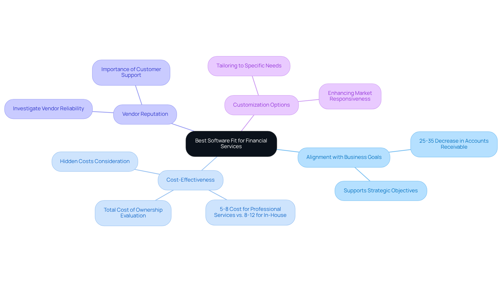 This mindmap helps you explore the key factors in selecting software for hedge funds. Each branch represents a crucial consideration, and the sub-branches provide specific insights or statistics that illustrate why these factors matter. Follow the branches to understand how they connect and contribute to making an informed software choice. This mindmap helps you explore the key factors in selecting software for hedge funds. Each branch represents a crucial consideration, and the sub-branches provide specific insights or statistics that illustrate why these factors matter. Follow the branches to understand how they connect and contribute to making an informed software choice.