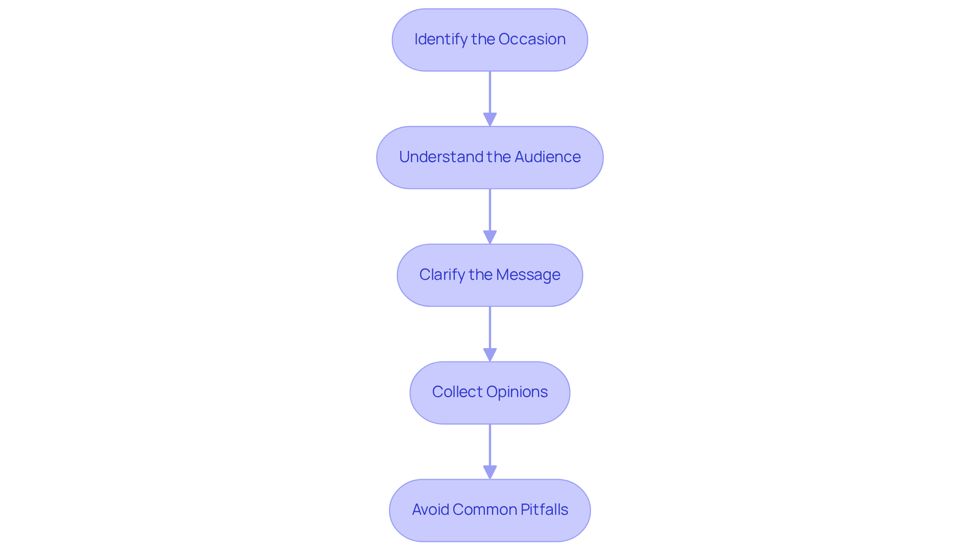 Each box represents a crucial step in the plaque design process. Follow the arrows to see how each step leads to the next, ensuring a thoughtful and effective design that resonates with the intended audience.