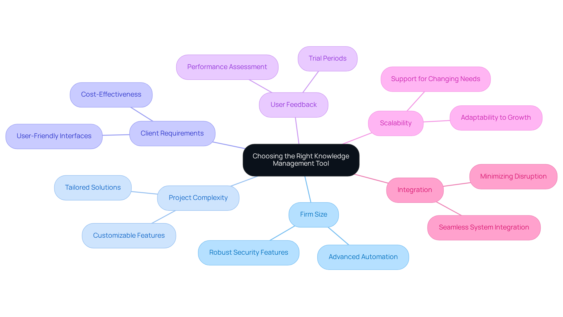 The central node represents the main topic, while the branches show the important factors to consider. Each sub-point under the branches provides more detail on what to think about when choosing a tool.
