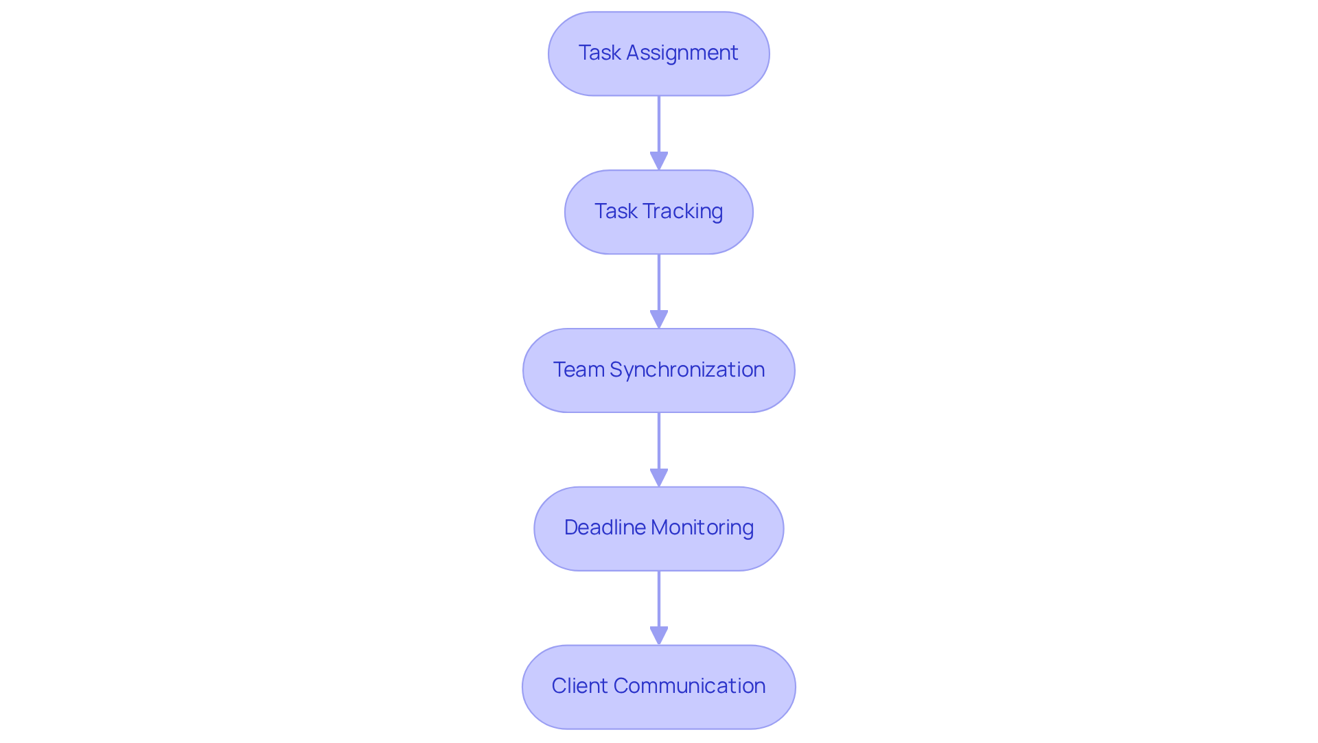 Each box shows a step in managing tasks for legal cases. Follow the arrows to see how tasks are assigned and tracked, ensuring nothing is missed and everyone is aligned. Each box shows a step in managing tasks for legal cases. Follow the arrows to see how tasks are assigned and tracked, ensuring nothing is missed and everyone is aligned.