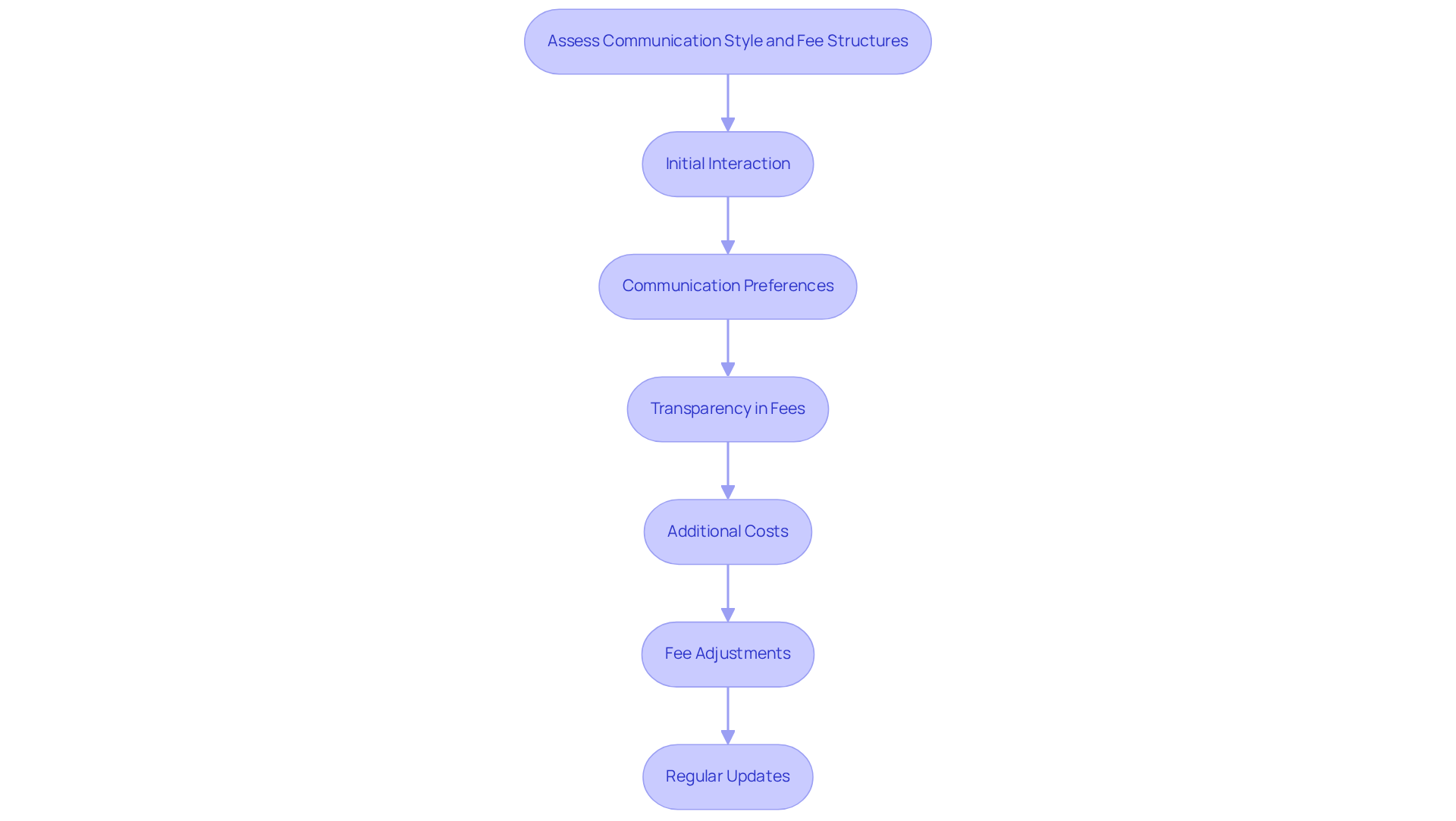 Follow the arrows through each step to understand how to assess a lawyer's communication and fee structure. Each box represents an important consideration to help you make an informed choice.