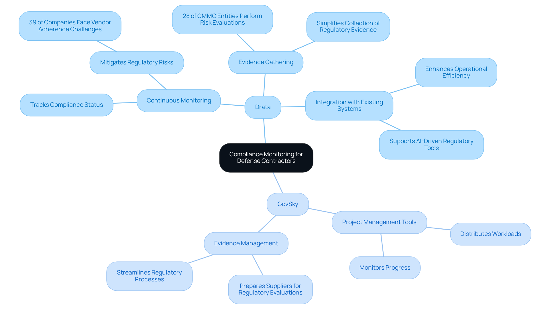 The center represents the main topic of compliance monitoring, with branches showing the key features of Drata and GovSky. Each feature is connected to its respective tool, illustrating how they contribute to effective compliance management.
