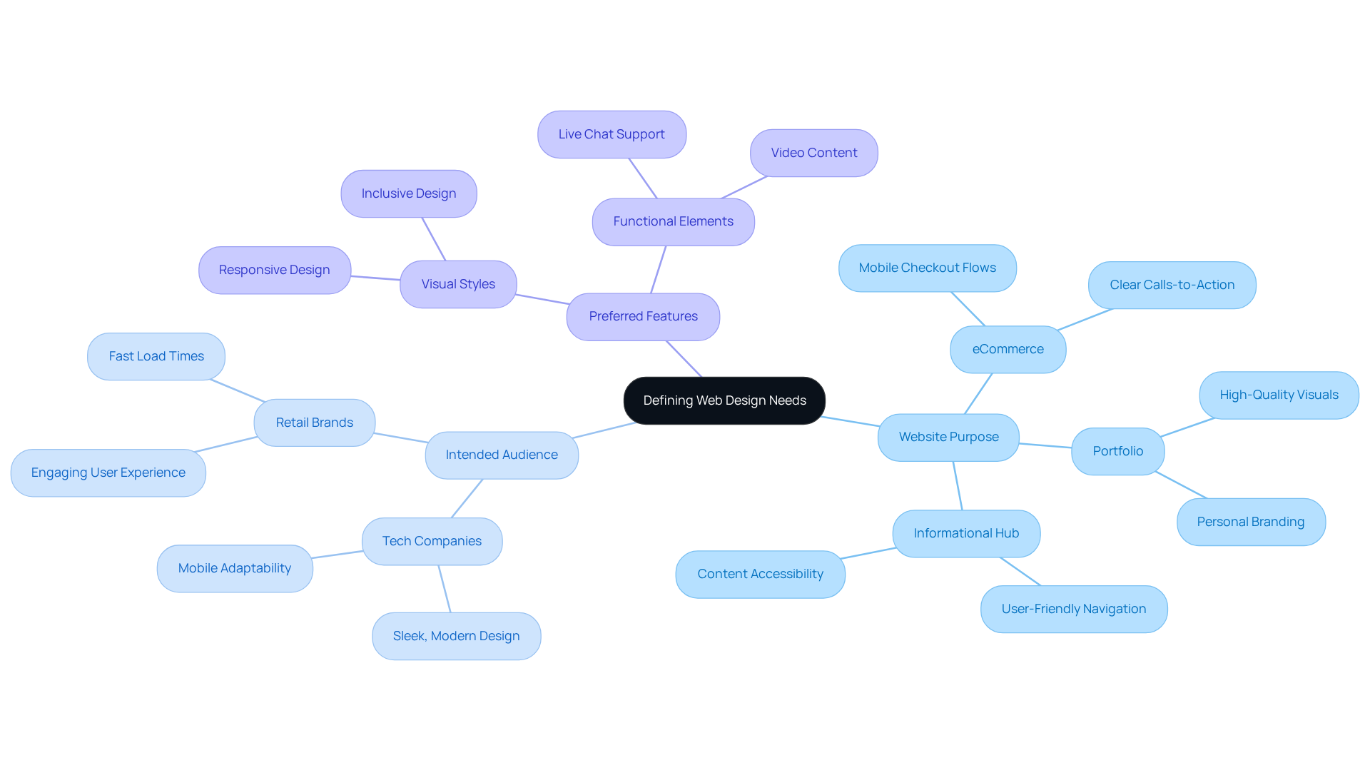 The central node represents the main goal of defining web design needs, while the branches show the different aspects to consider. Each color-coded branch helps you see how each part connects to the overall vision.