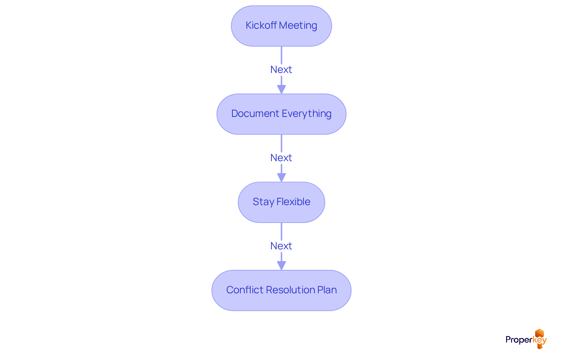 This flowchart outlines the steps to ensure everyone knows their roles and responsibilities. Follow the arrows to see how each step leads to the next, helping to create a smooth and collaborative process.