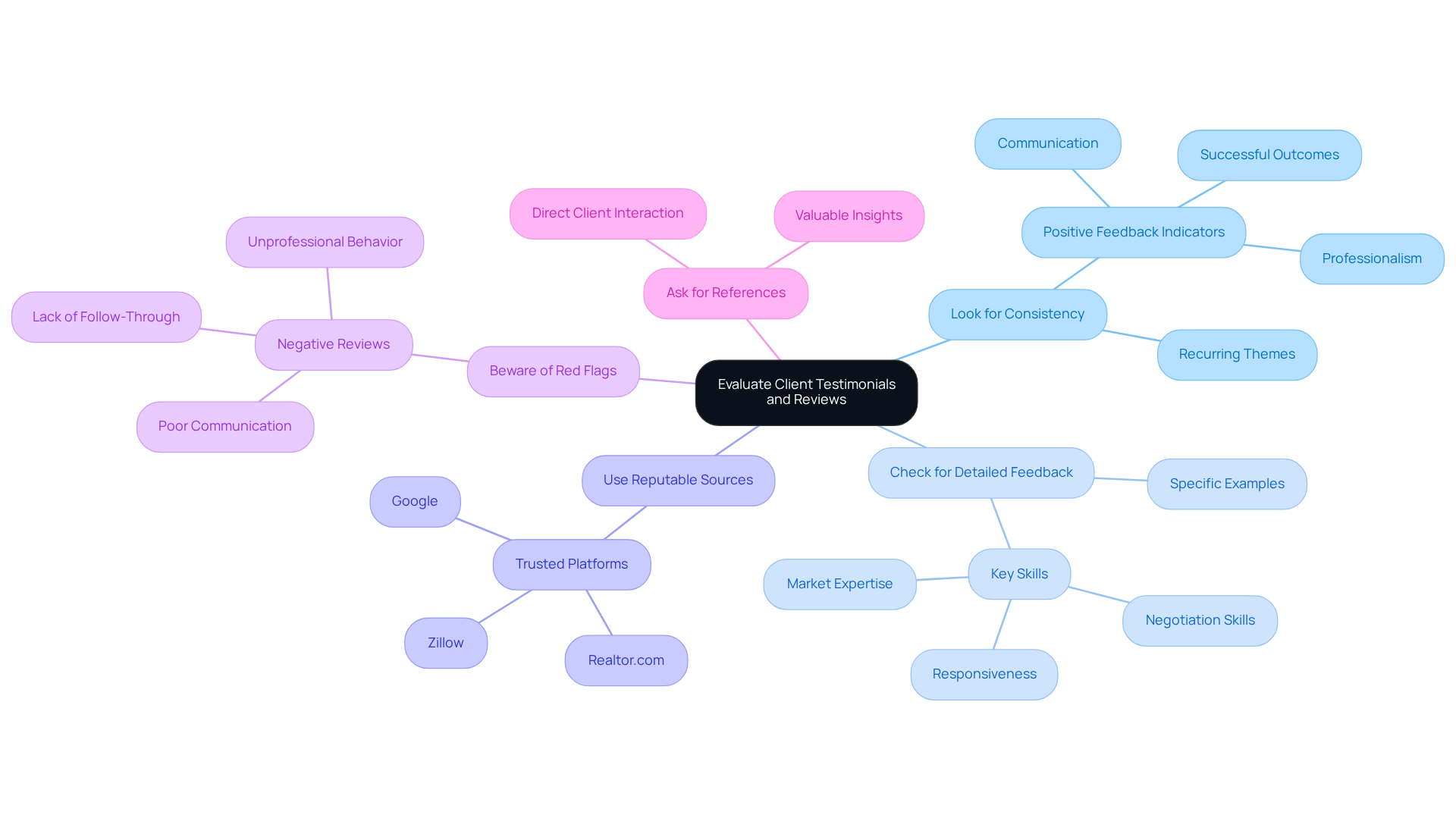 Start at the center with the main topic, then follow the branches to explore each key aspect of evaluation. Each branch represents a different consideration, helping you understand what to look for in client feedback.