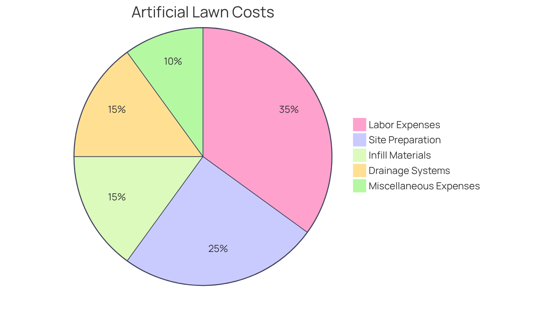 Each slice of the pie represents a different cost involved in installing an artificial lawn. The larger the slice, the more significant that expense is in relation to the total installation cost. This helps you see where your money will go when planning your project.