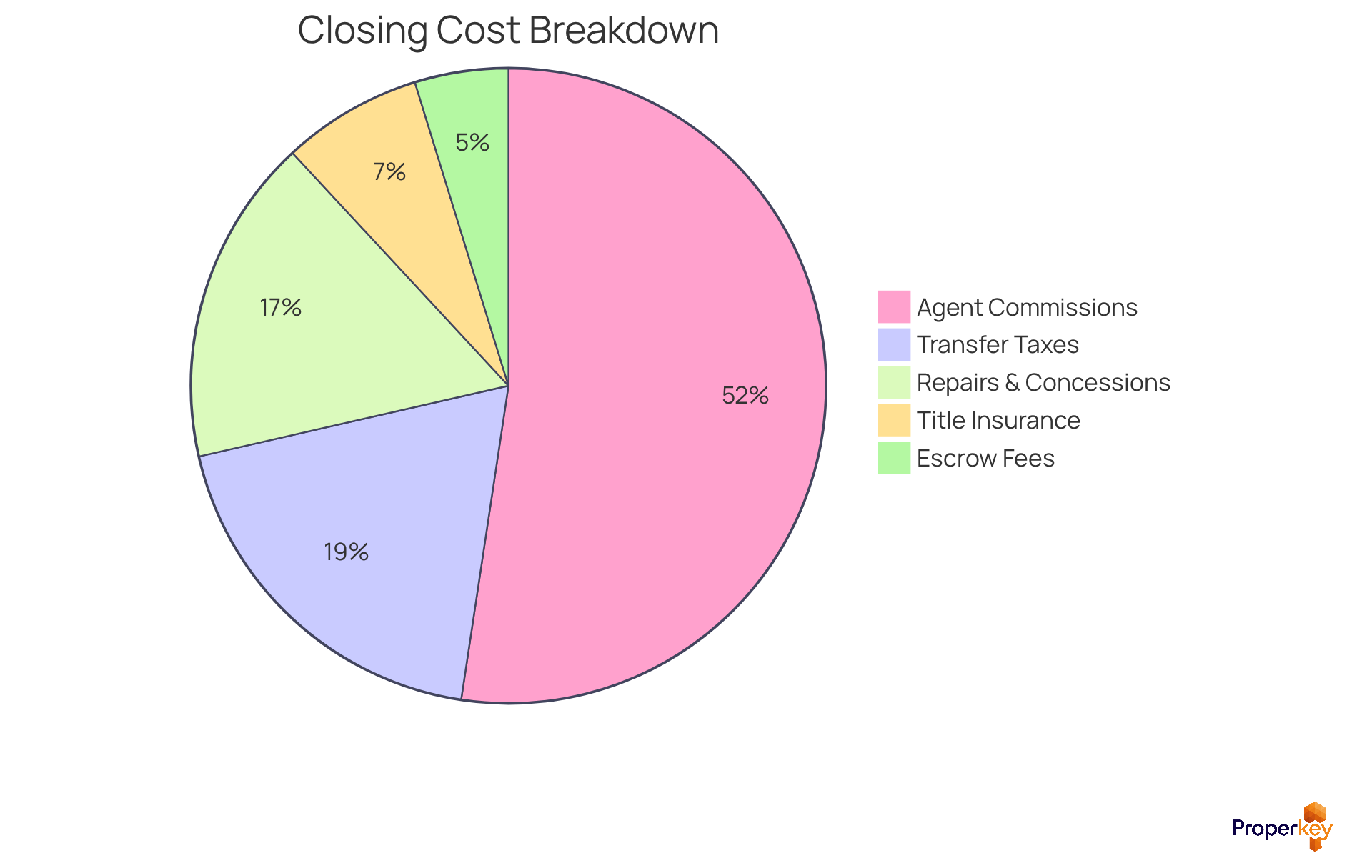 Each slice of the pie shows a different closing cost that sellers might face when selling their property. The size of each slice indicates how much that cost contributes to the total closing expenses - the bigger the slice, the more significant the cost. Each slice of the pie shows a different closing cost that sellers might face when selling their property. The size of each slice indicates how much that cost contributes to the total closing expenses - the bigger the slice, the more significant the cost.