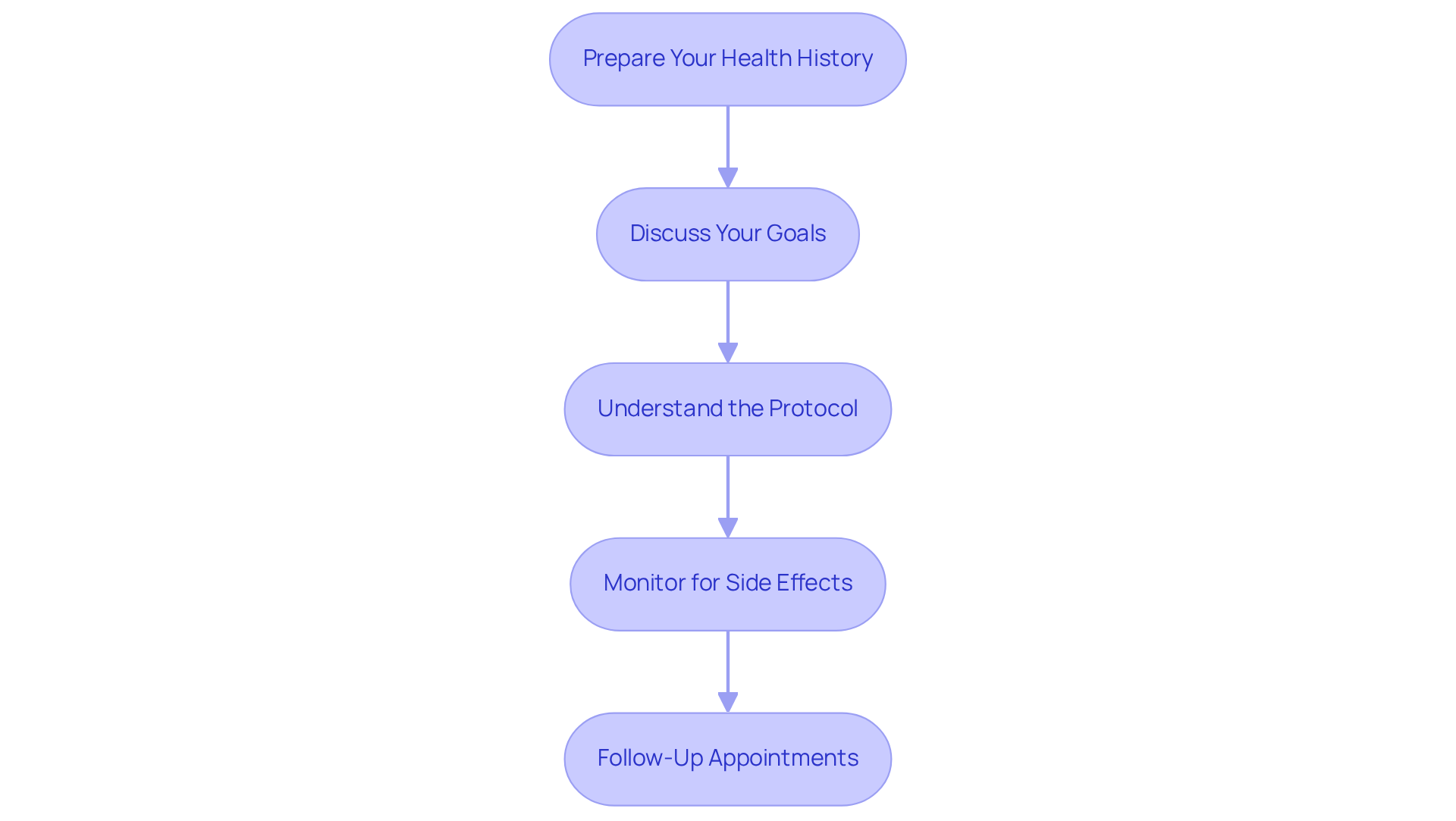 Each box represents a step you should take before and during your consultation. Follow the arrows to see the order of actions that will help you prepare for your therapy effectively.