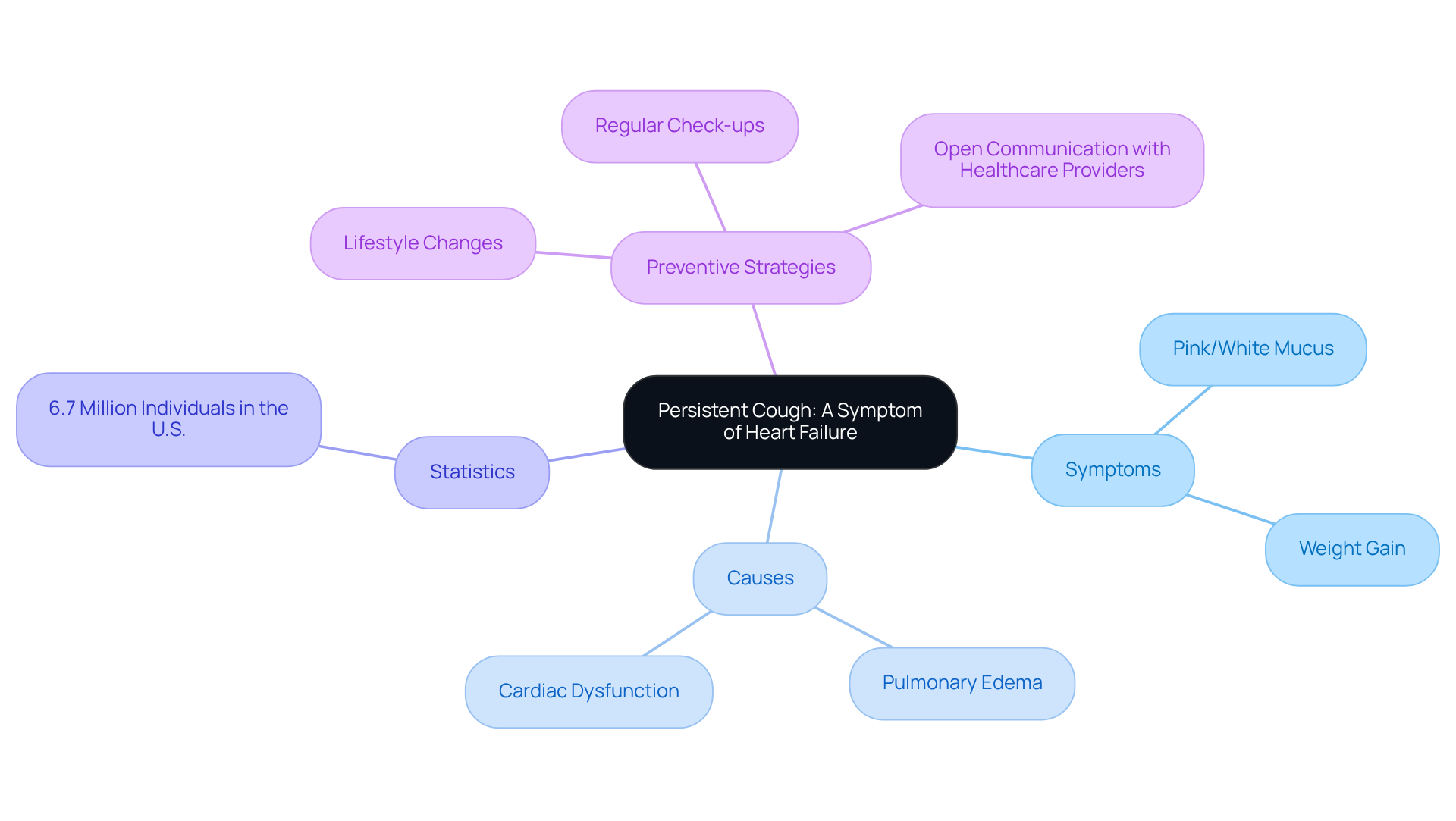 The central idea is the persistent cough, with branches illustrating its associated symptoms, causes, statistics, and ways to prevent worsening conditions. Each branch provides a deeper understanding of the topic.