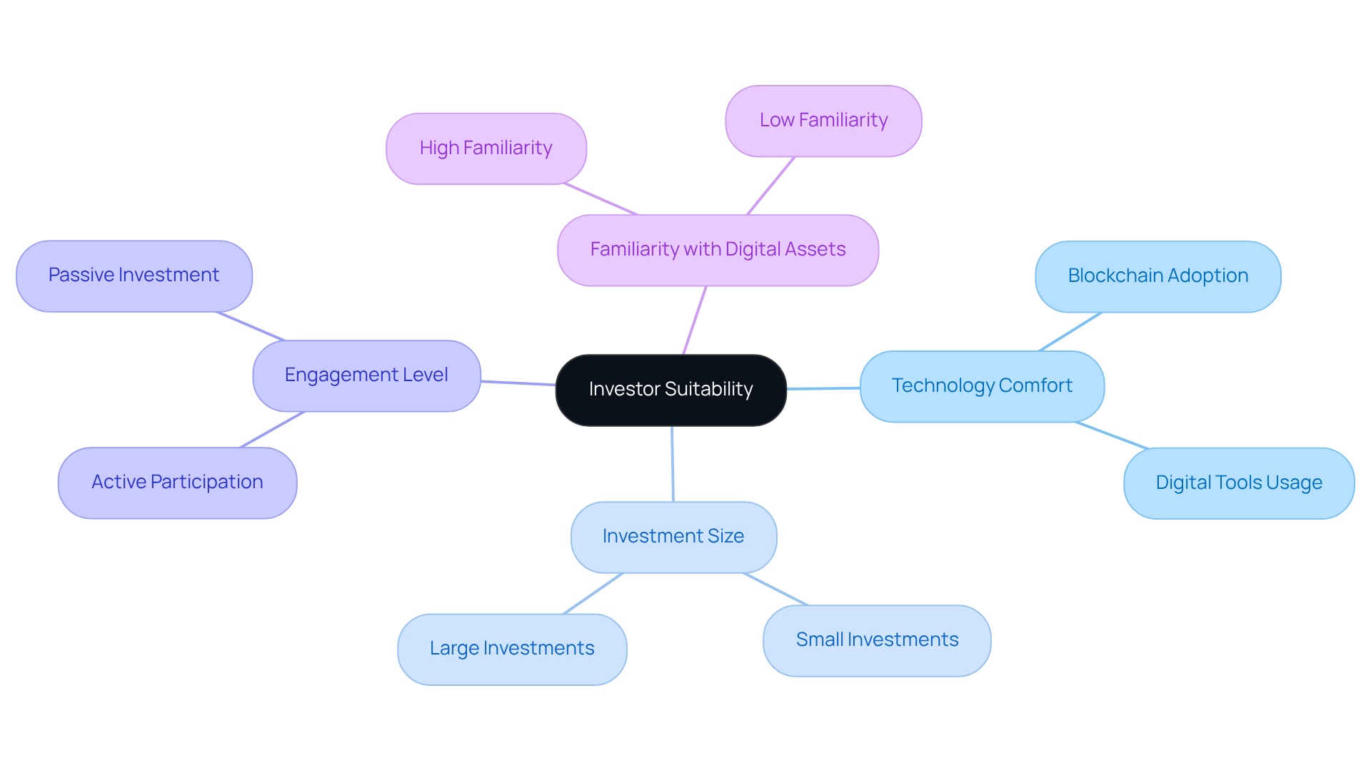 The central node represents the main theme of investor suitability, while the branches show the different factors that can influence platform choice. Each color-coded branch helps you quickly identify the key areas to consider. The central node represents the main theme of investor suitability, while the branches show the different factors that can influence platform choice. Each color-coded branch helps you quickly identify the key areas to consider.