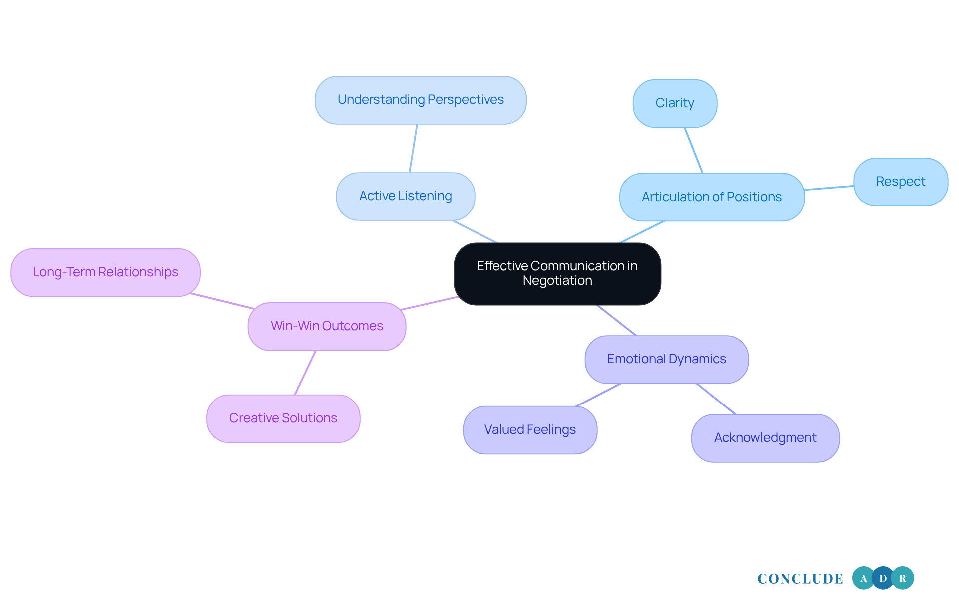 The center represents the overall theme of communication in negotiation. Each branch shows a key aspect of communication, and connecting lines illustrate how these elements work together to foster effective negotiation.