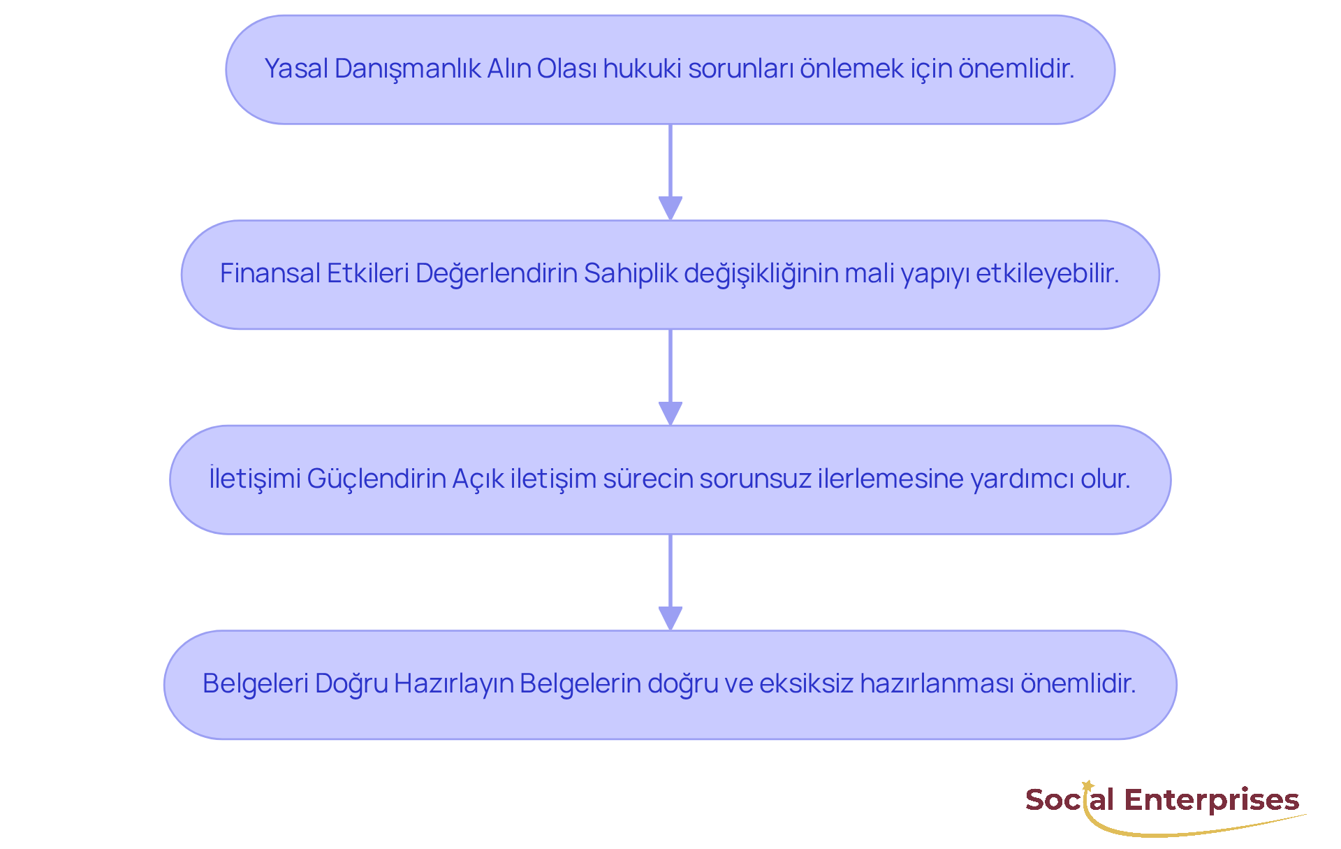 Her kutu, mülkiyet devri sürecinde dikkate alınması gereken bir adımı temsil ediyor. Oklar, adımların nasıl sıralandığını gösteriyor. Süreç boyunca hangi aşamalarda dikkatli olunması gerektiğini anlamanıza yardımcı olacak.