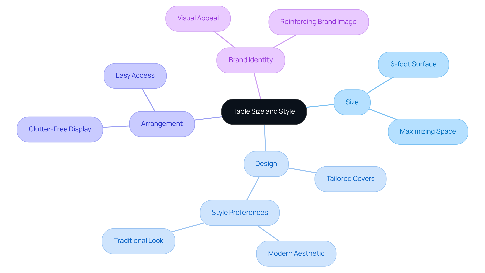 Start at the center with the main topic, then explore each branch to see how size, design, and arrangement contribute to an effective display. Start at the center with the main topic, then explore each branch to see how size, design, and arrangement contribute to an effective display.