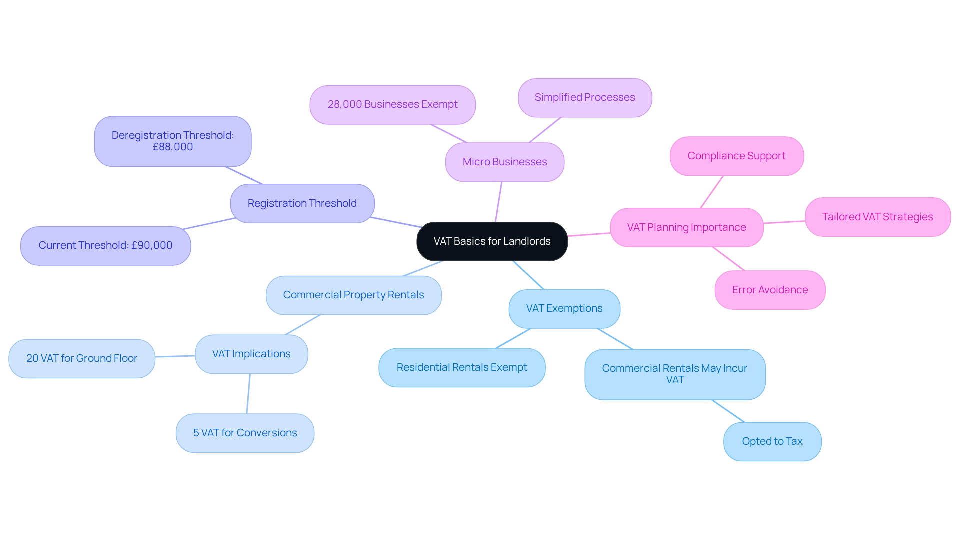 The central node represents the topic of VAT for landlords, with branches detailing key areas of interest. Each color-coded branch leads to specific points, making it easy to navigate the complexities of VAT. The central node represents the topic of VAT for landlords, with branches detailing key areas of interest. Each color-coded branch leads to specific points, making it easy to navigate the complexities of VAT.