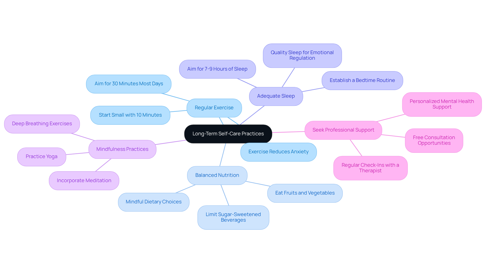 This mindmap starts with the main idea of self-care at the center. Each branch represents a different practice you can adopt to manage stress and improve your mental health. Follow the branches to explore tips and insights for each practice, helping you create a balanced approach to self-care.