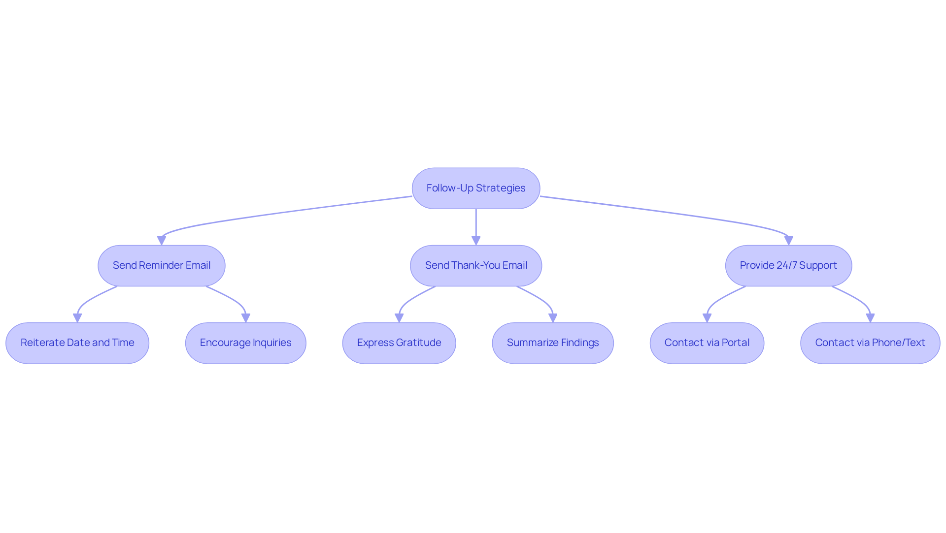 This flowchart outlines the steps property managers can take to engage with tenants after property evaluations. Each step shows a specific action to enhance communication and satisfaction, helping to build stronger relationships with residents. This flowchart outlines the steps property managers can take to engage with tenants after property evaluations. Each step shows a specific action to enhance communication and satisfaction, helping to build stronger relationships with residents.