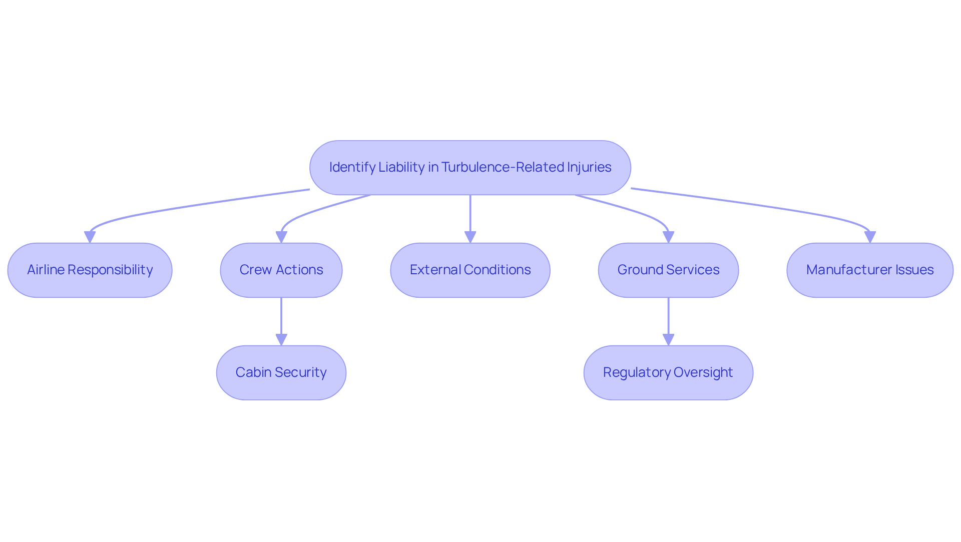 This flowchart guides you through the process of determining who is responsible for turbulence-related injuries. Start at the top and follow the arrows to see how different factors contribute to liability.