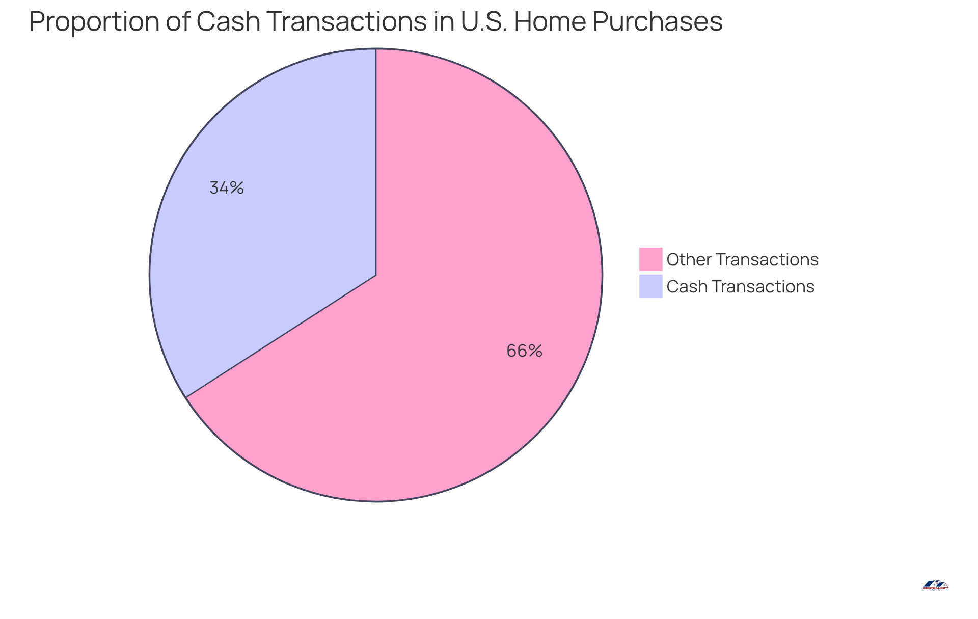 The green slice shows the percentage of home purchases made with cash offers, while the gray slice represents all other methods of selling. This illustrates how significant cash offers are in the current market.