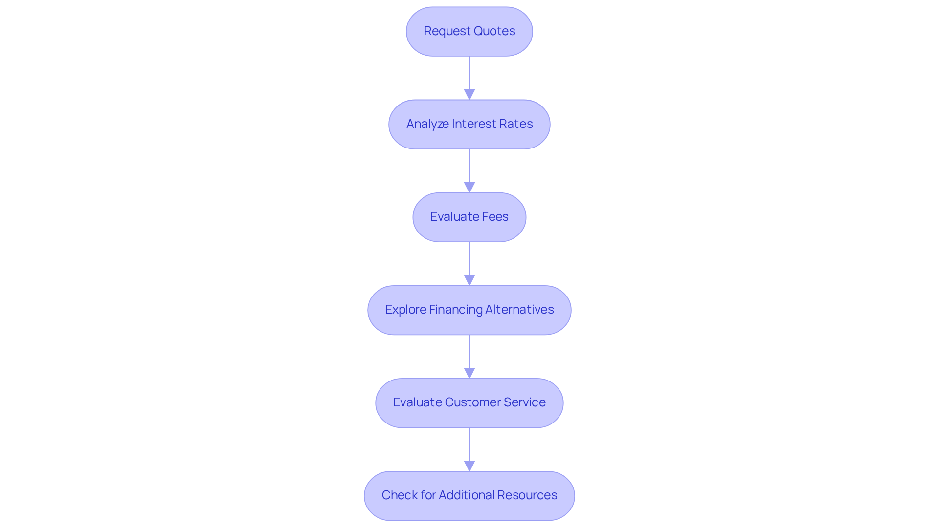This flowchart guides you through the process of comparing offers from different reverse mortgage lenders. Start at the top with 'Request Quotes' and follow the arrows down to see each step you should take to make an informed decision. Each box represents an important action to help you navigate your options.