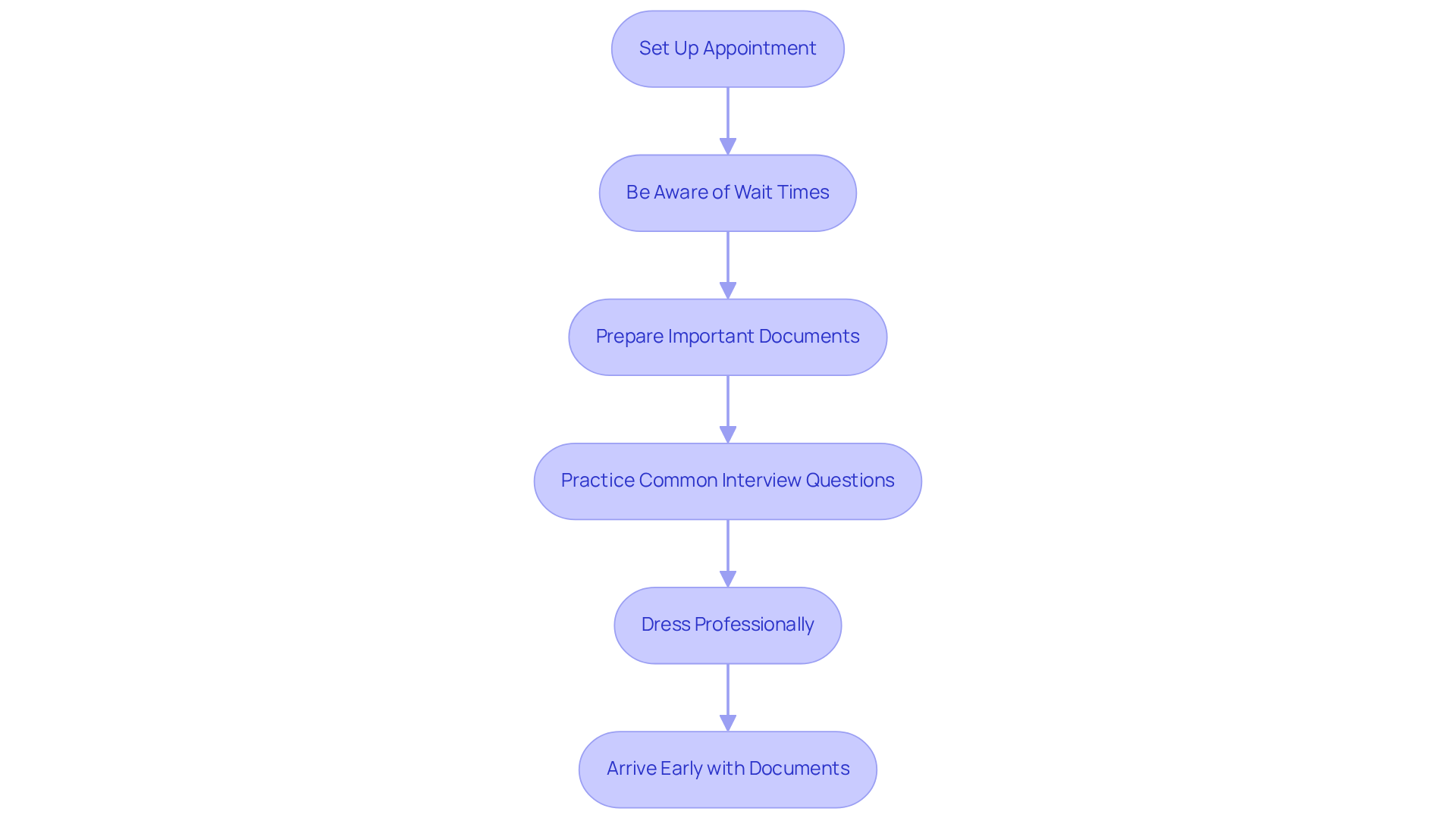 Each box represents a step you need to take to prepare for your visa interview. Follow the arrows to see the order in which you should complete these steps, from setting up your appointment to arriving prepared.