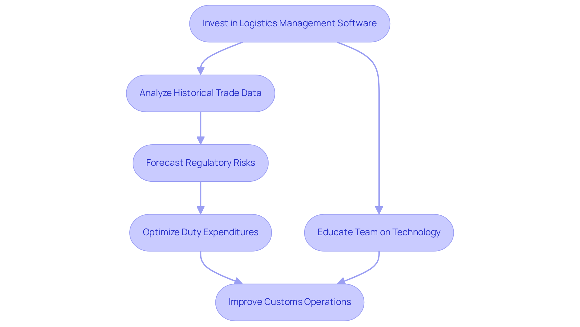 Each box represents a step in the process of using technology to improve customs operations. Follow the arrows to see how each step leads to the next, helping manufacturers navigate their journey towards efficiency.