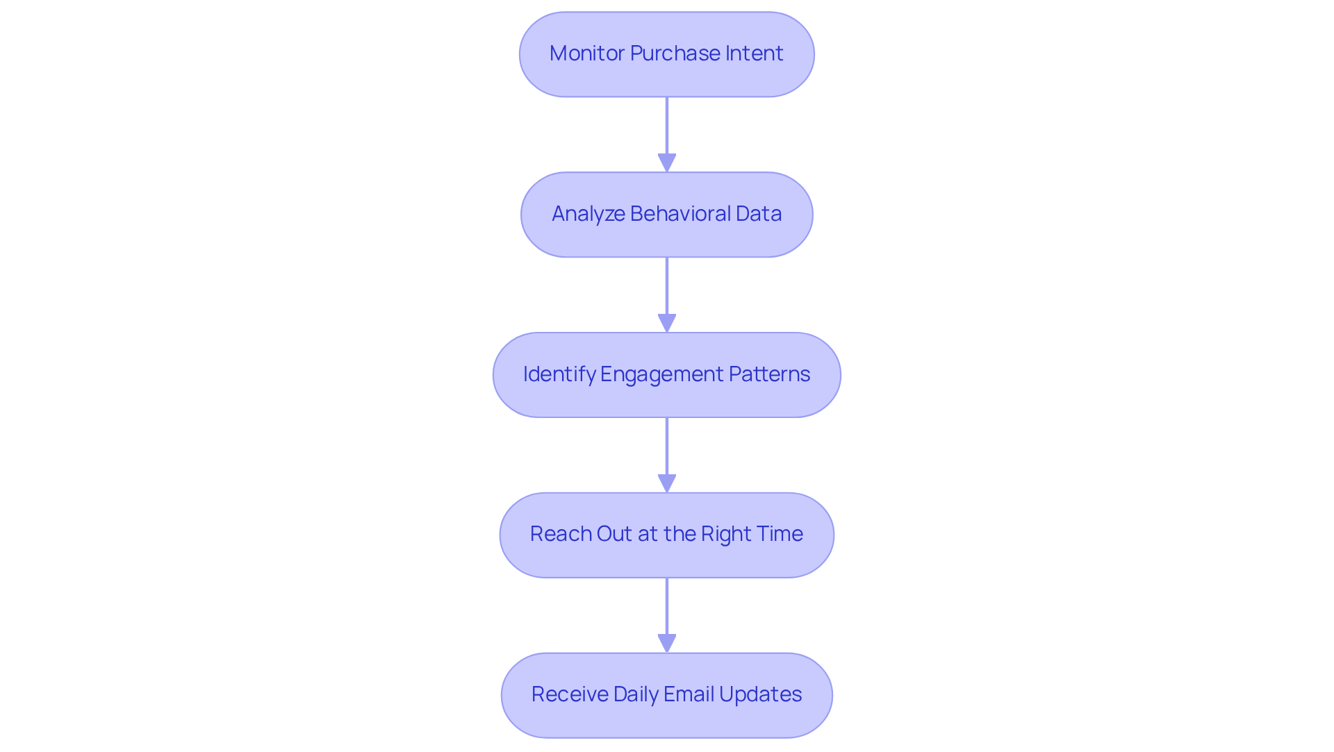 Each box represents a step in the process of engaging potential clients. Follow the arrows to see how monitoring and analysis lead to effective outreach and informed decision-making.
