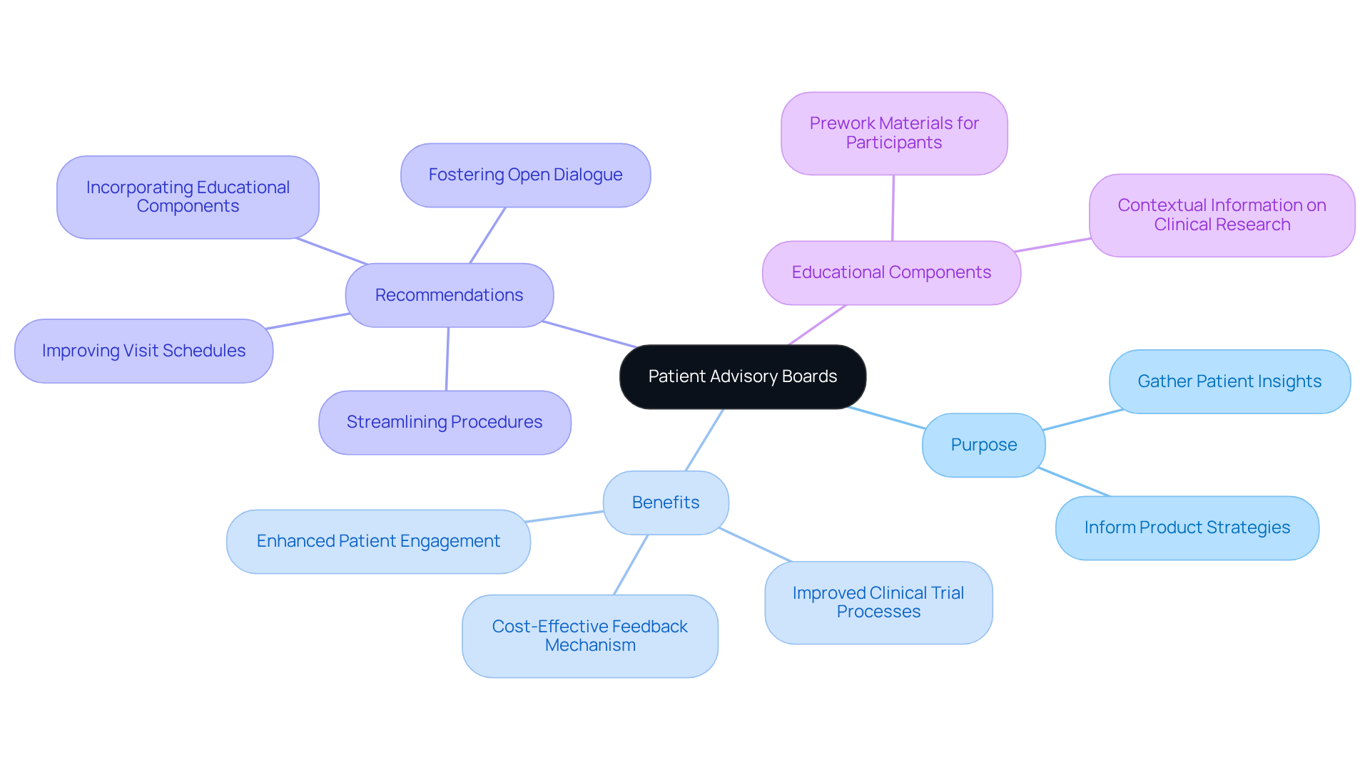 The central node represents Patient Advisory Boards. Each branch expands on different aspects, like their purpose and benefits, helping you see how they contribute to aligning pharmaceutical products with patient needs.