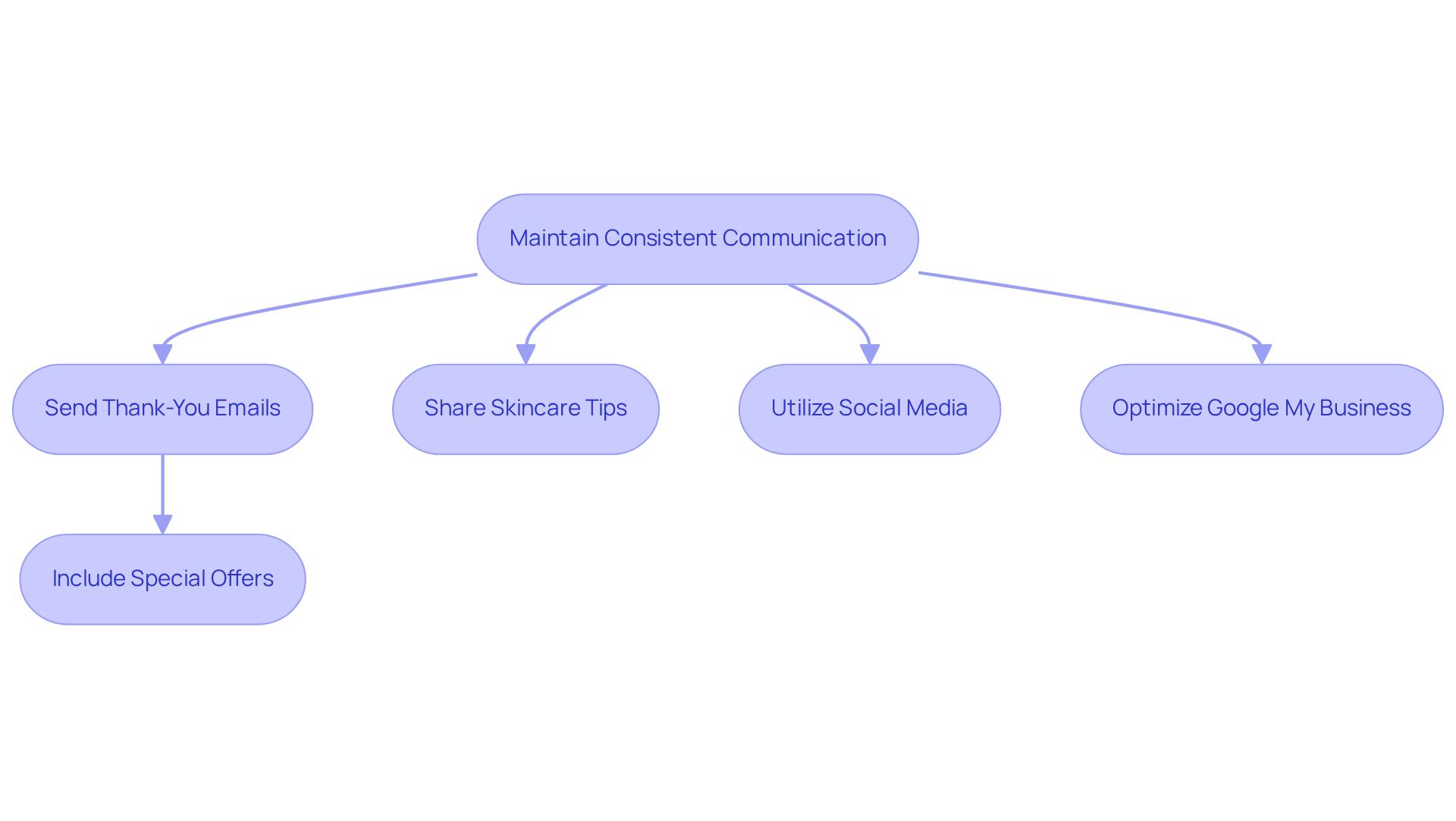 Follow the arrows to see the steps salon owners can take to keep clients engaged. Each action leads to specific tasks that help maintain communication and enhance client relationships. Follow the arrows to see the steps salon owners can take to keep clients engaged. Each action leads to specific tasks that help maintain communication and enhance client relationships.