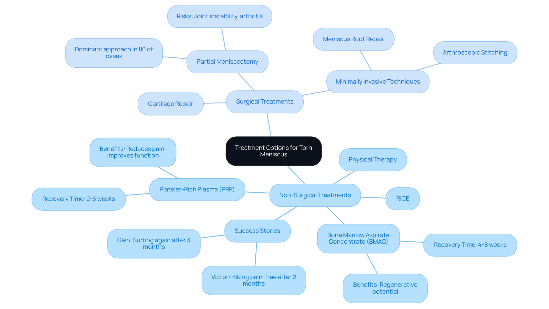 The central node represents the overall topic, while the branches show the two main treatment paths. Each sub-branch provides details about specific treatments and their implications, helping you understand the choices available.
