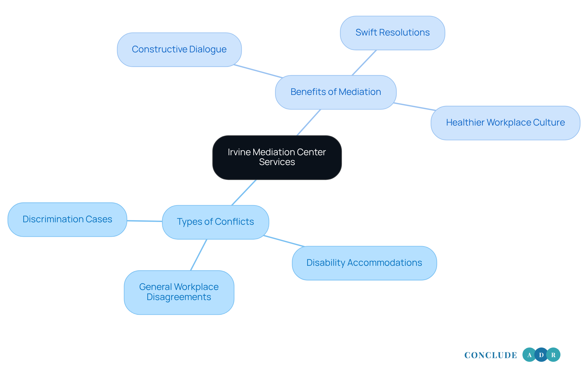 The central node represents the mediation services, while the branches show the types of conflicts handled and the benefits of mediation. Each color-coded branch helps you easily identify different aspects of the services.