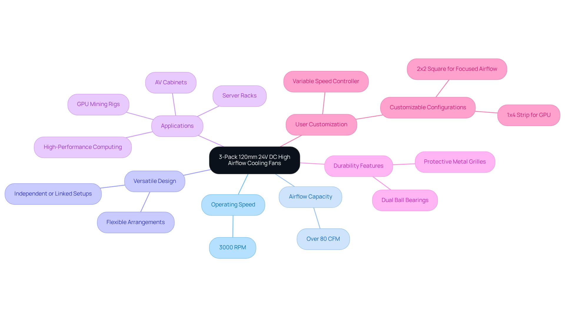 The central node represents the product, while branches show its key features and applications. Each color-coded branch helps you quickly identify different aspects of the fans, making it easier to understand their benefits.