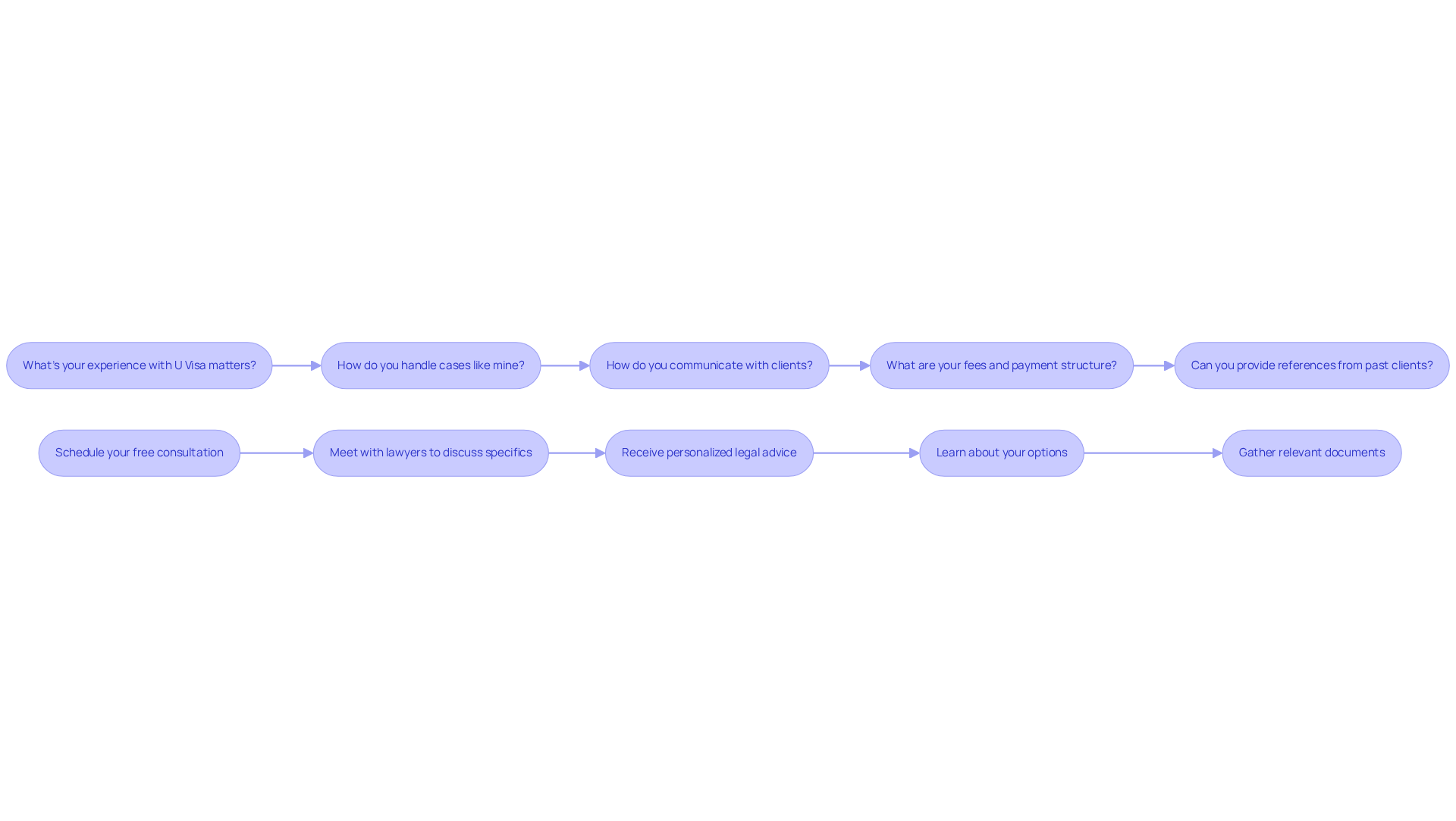 This flowchart guides you through the consultation process. The left side shows important questions to ask your attorney, while the right side outlines the steps to ensure a productive meeting. Follow the arrows to navigate through the process.
