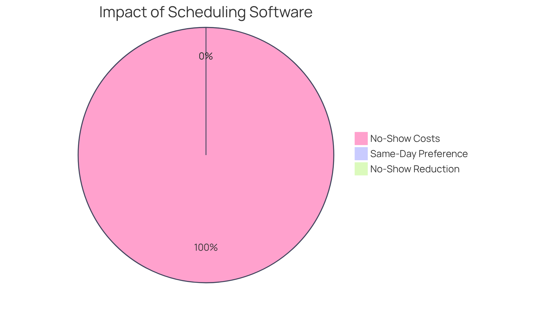 Each slice represents a key statistic: the larger the slice, the more significant the impact on patient attendance and provider relationships. The blue slice shows the reduction in no-shows, the green slice indicates the preference for flexible visits, and the red slice highlights the financial costs associated with no-shows.