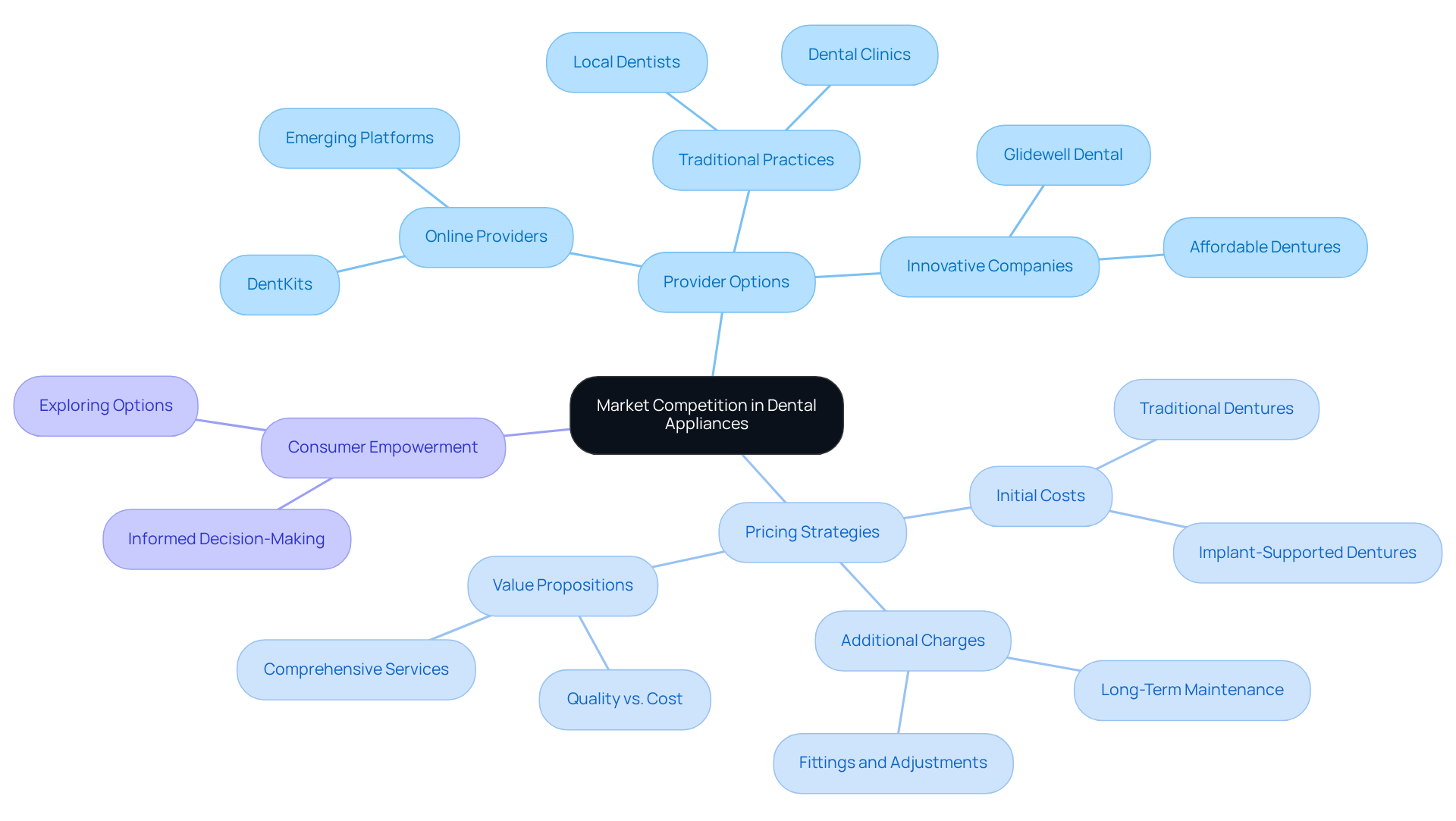 Start at the center with the main topic, then follow the branches to explore different aspects of market competition, including provider options and how they affect pricing strategies.