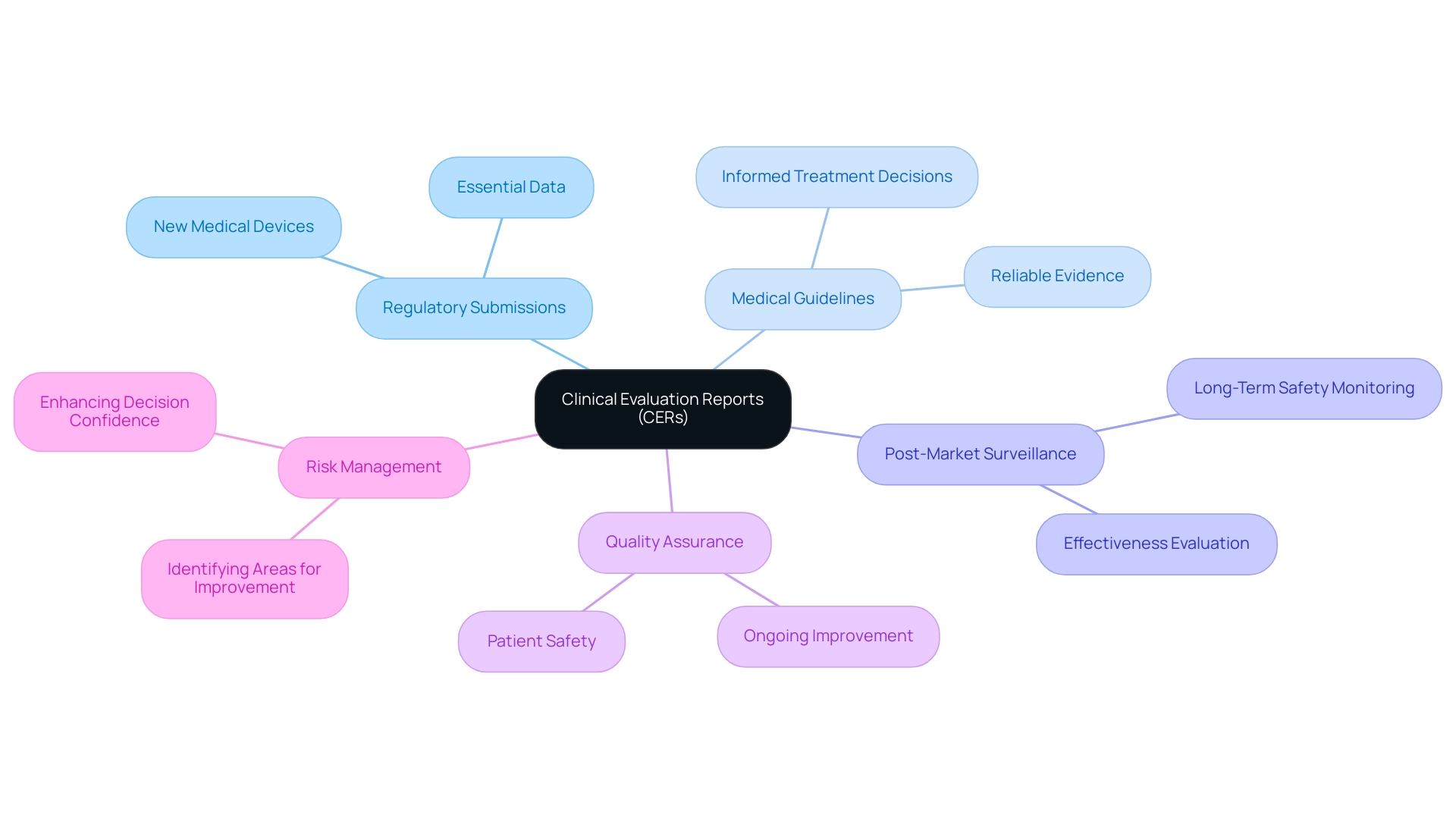 The central node represents CERs, with branches illustrating key applications and their specific aspects, color-coded for clarity.