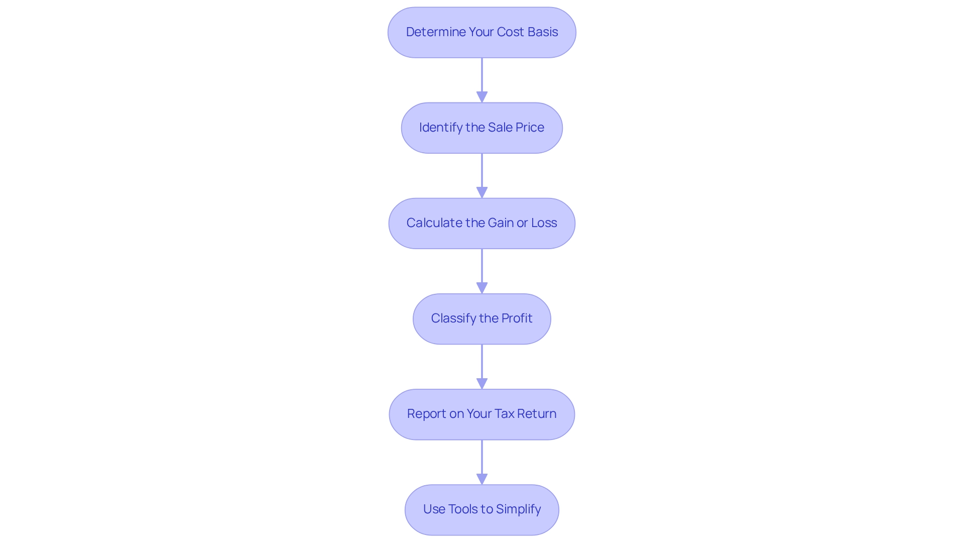 Understanding How Is Crypto Taxed as Capital Gains - Bright Advisers