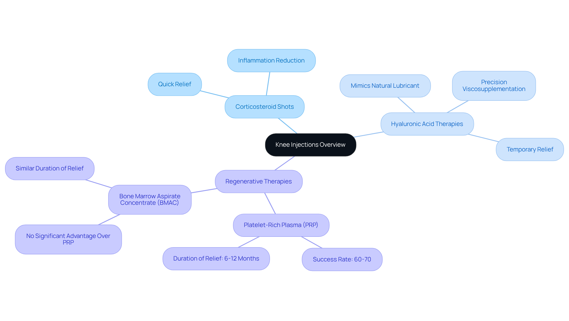 The central node represents the main topic of knee injections. Each branch shows a different treatment type, with further details on their benefits and characteristics. This layout helps you see how each treatment fits into the overall picture of managing knee pain.