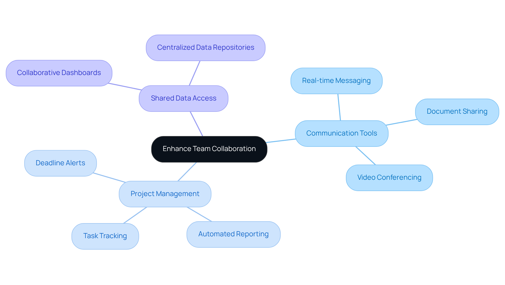 The center represents the main goal of improving collaboration. Each branch shows different aspects of software solutions that contribute to this goal, with further details on how they enhance productivity.