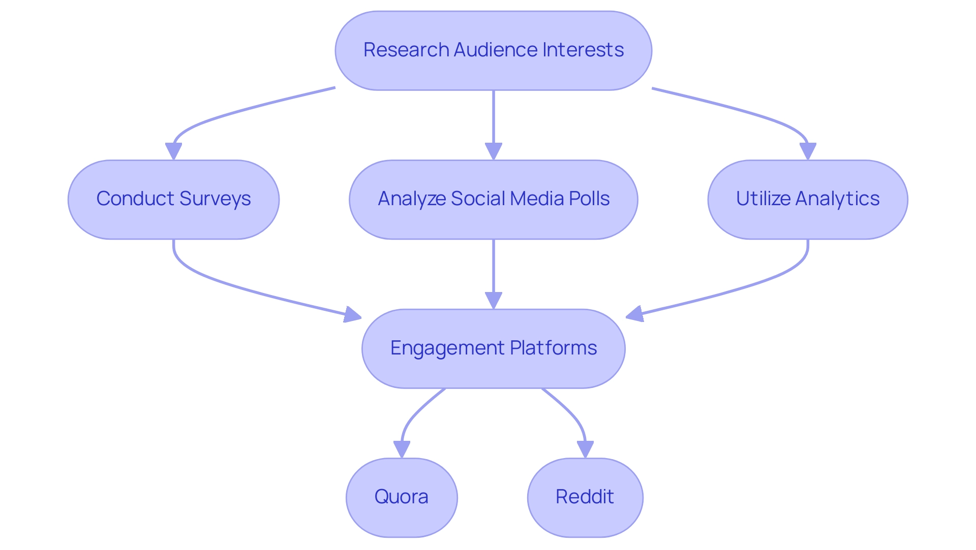 Each box represents a step in the audience engagement process, with arrows indicating the sequence of actions taken to identify and understand audience interests.