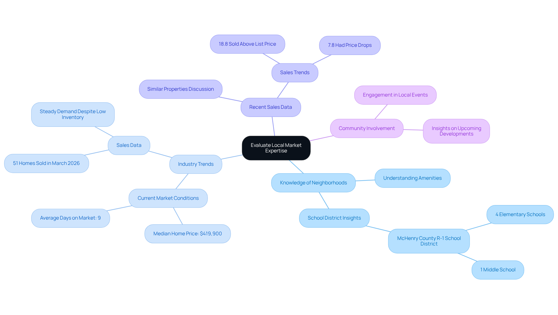 The center represents the main topic of evaluating real estate agents. Each branch shows a key factor to consider, with further details branching out to provide examples and insights.