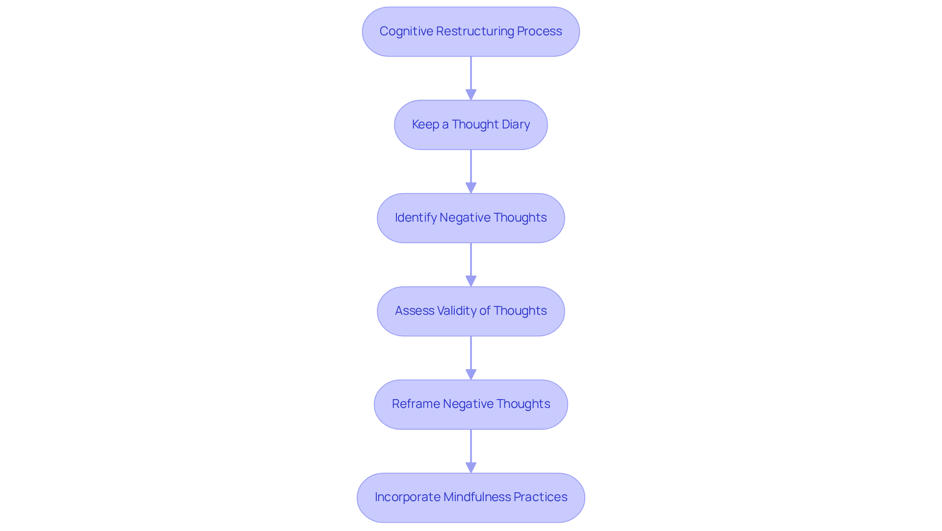 Each box represents a step in the cognitive restructuring journey. Follow the arrows to see how each action builds on the previous one, guiding you toward a more positive mindset.