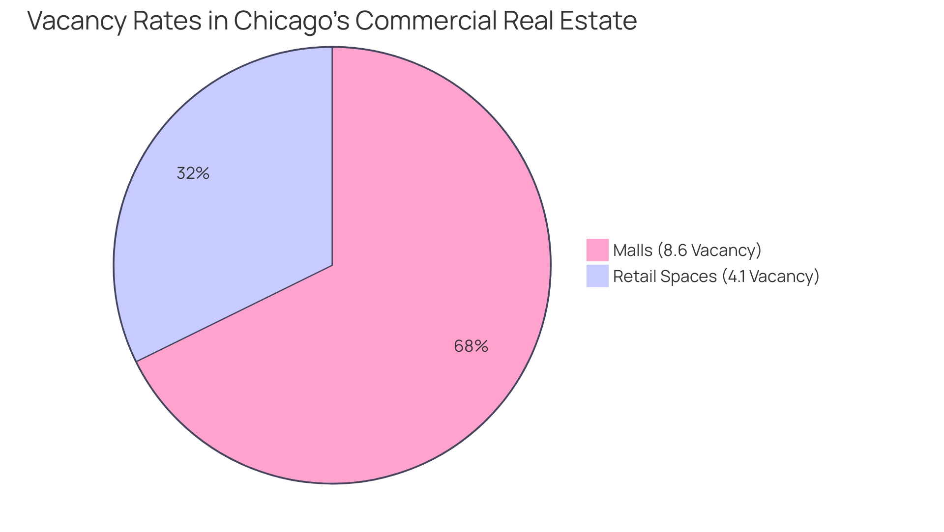 Green segment represents retail spaces (4.1% vacancy), and red segment represents malls (8.6% vacancy).